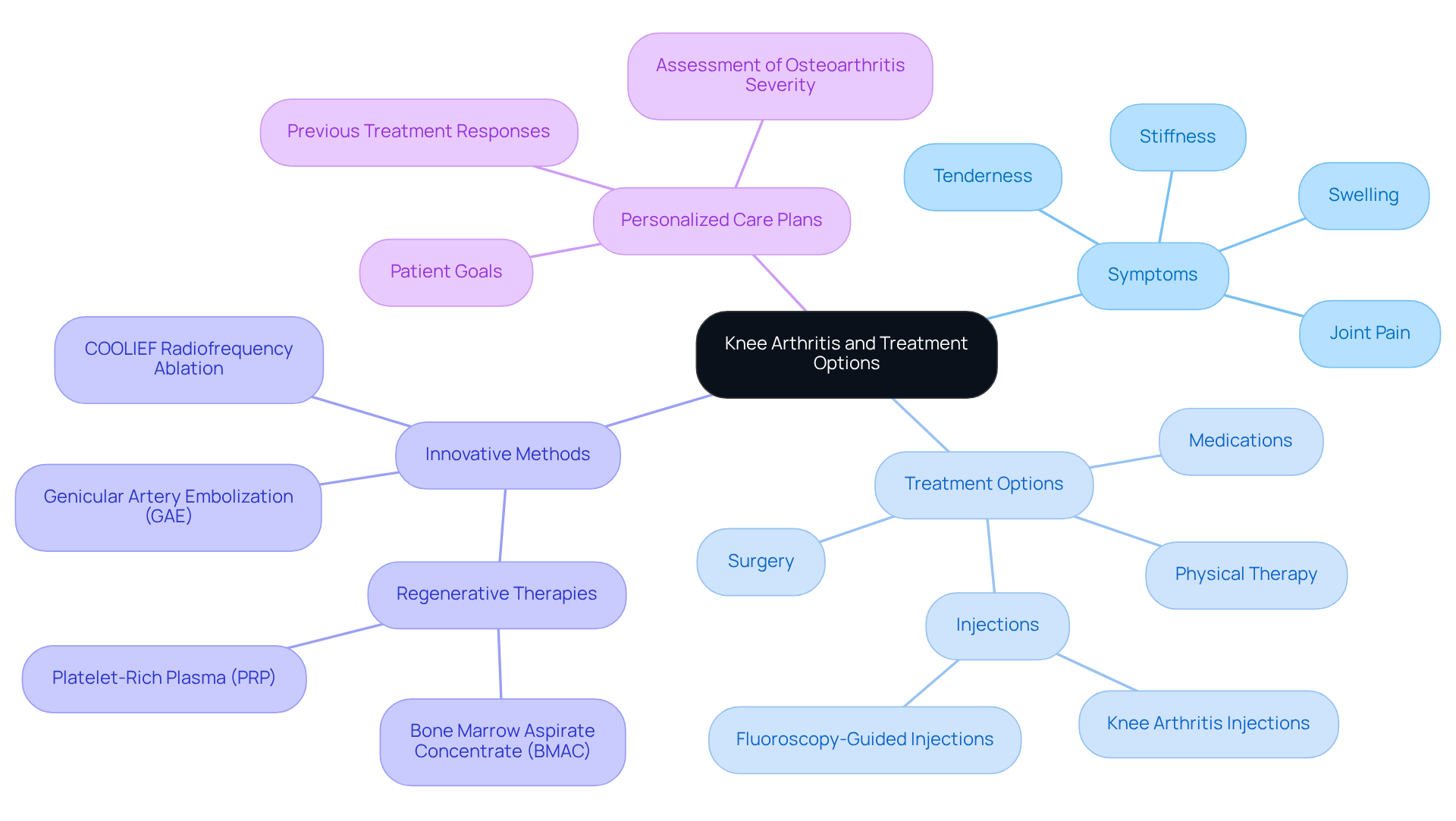 This mindmap starts with the main topic of knee arthritis at the center. From there, you can explore symptoms, various treatment options, innovative methods, and the importance of personalized care. Each branch represents a different aspect of the topic, helping you see how they all connect and relate to managing knee arthritis. This mindmap starts with the main topic of knee arthritis at the center. From there, you can explore symptoms, various treatment options, innovative methods, and the importance of personalized care. Each branch represents a different aspect of the topic, helping you see how they all connect and relate to managing knee arthritis.