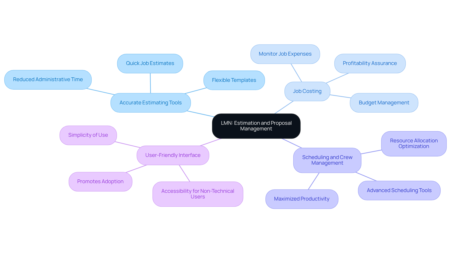 The central node represents the LMN system, while the branches show its key features. Each feature is designed to improve efficiency in gardening enterprises, making it easier for professionals to manage their work.