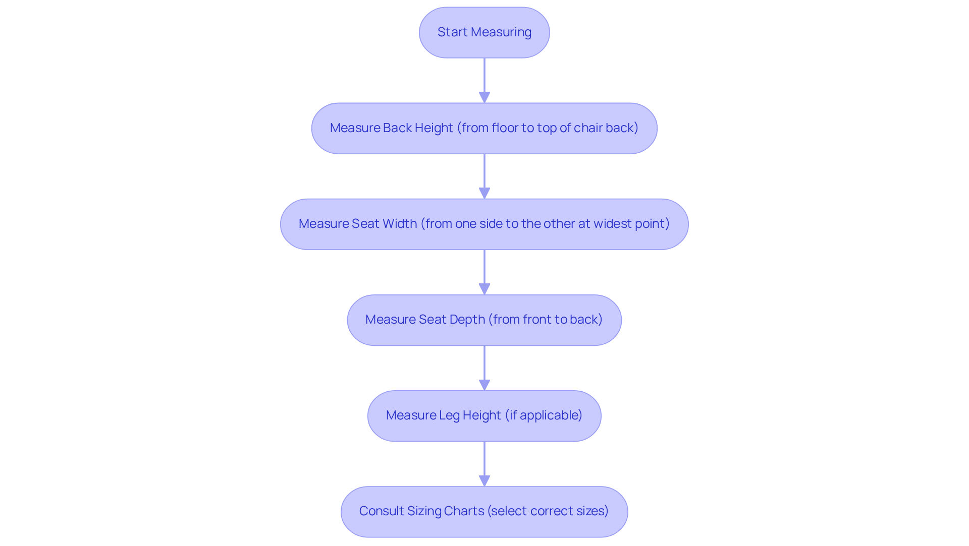 Follow the arrows to see each step in measuring your chairs. Each box tells you what to measure and why it's important for a perfect fit.