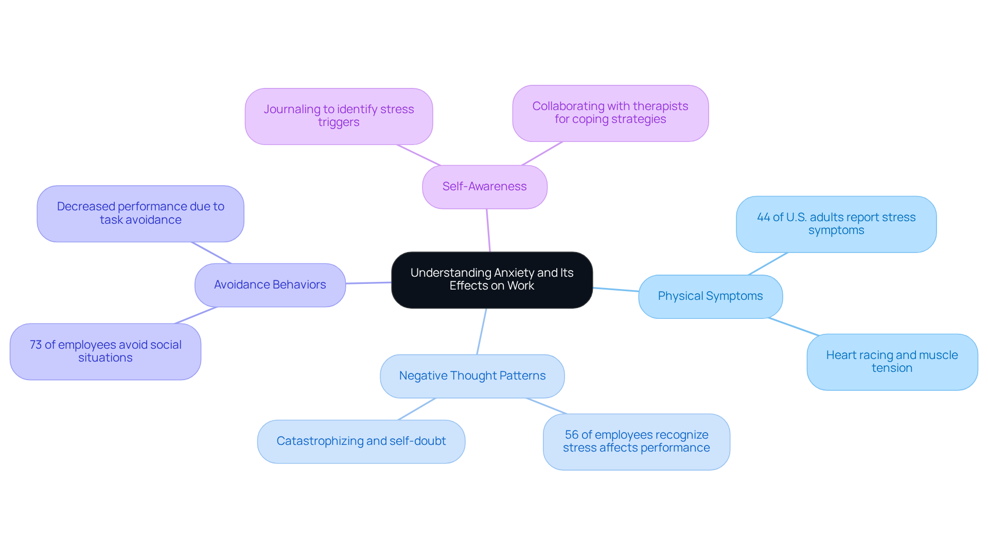 The central node represents the main topic of anxiety at work. Each branch explores different aspects, like physical symptoms and thought patterns, with statistics and insights that help illustrate the impact of anxiety on performance.