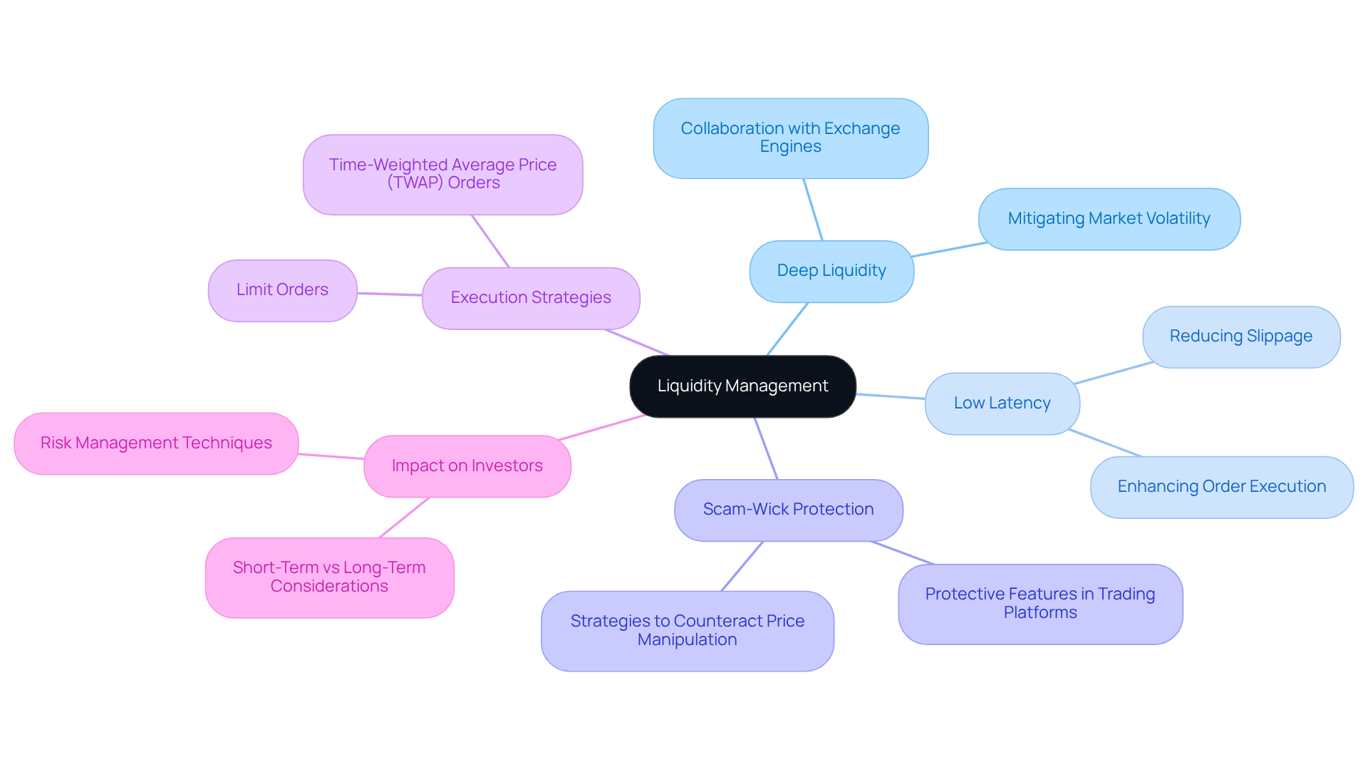 The central node represents the main topic of liquidity management, while the branches illustrate various strategies and features that contribute to trading stability. Each color-coded branch helps you navigate through the different aspects of the topic. The central node represents the main topic of liquidity management, while the branches illustrate various strategies and features that contribute to trading stability. Each color-coded branch helps you navigate through the different aspects of the topic.
