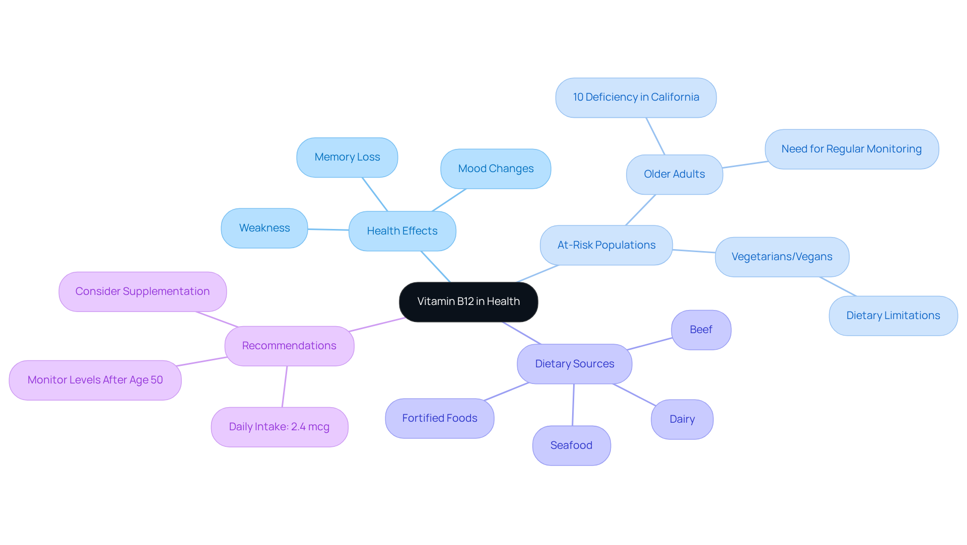This mindmap shows how Vitamin B12 impacts health. Start at the center with the main topic, then follow the branches to explore its effects, who is at risk, where to find it in your diet, and daily intake recommendations.