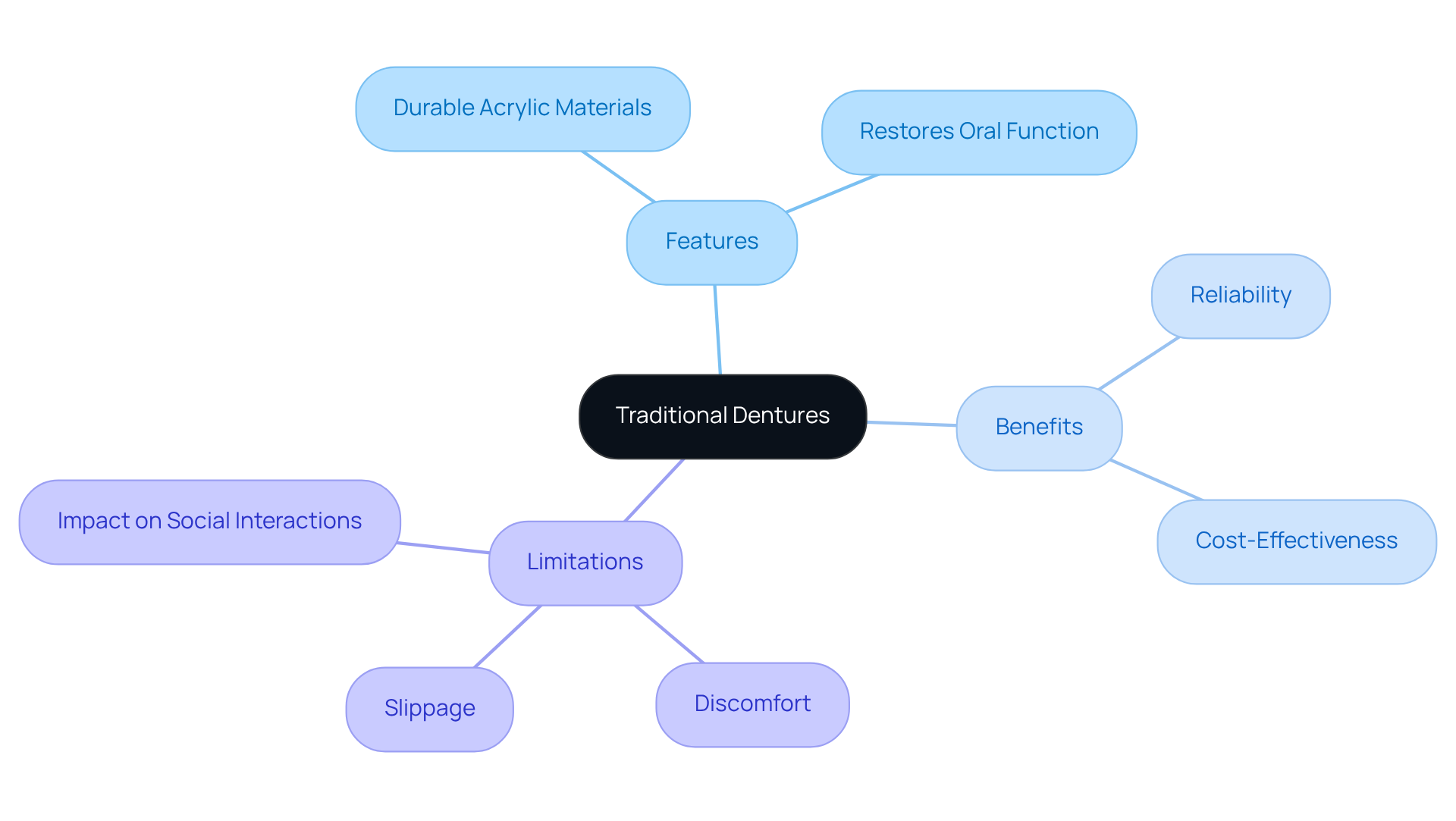 The central node represents traditional dentures, with branches showing their features, benefits, and limitations. Each branch highlights key points, helping you understand the overall picture at a glance.