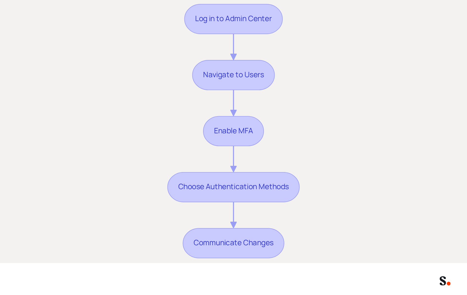 Each box represents a step in setting up multi-factor authentication. Follow the arrows to see the order of actions needed to enhance security in Office 365. Each box represents a step in setting up multi-factor authentication. Follow the arrows to see the order of actions needed to enhance security in Office 365.