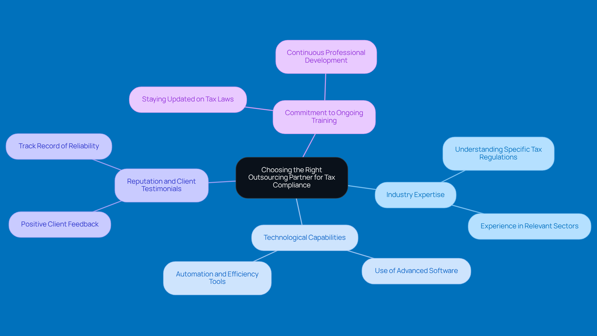 The center represents the main decision of choosing a partner, while the branches show the important factors to consider. Each branch can be explored for more details, helping you understand what to look for in a partner.
