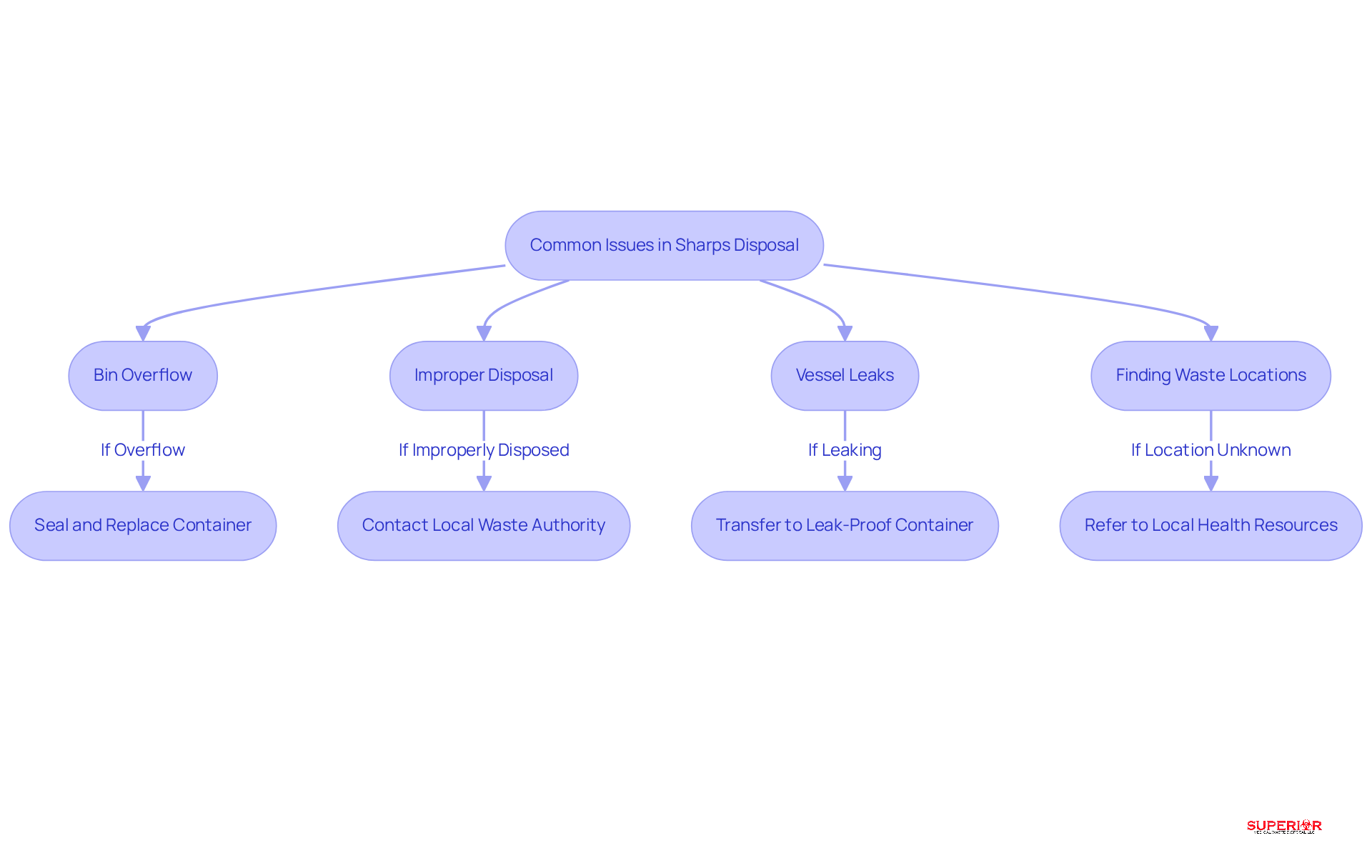 Each box represents a common issue you might face when disposing of sharps. Follow the arrows to see what actions to take for each problem - it's like a guide to help you handle these situations safely.