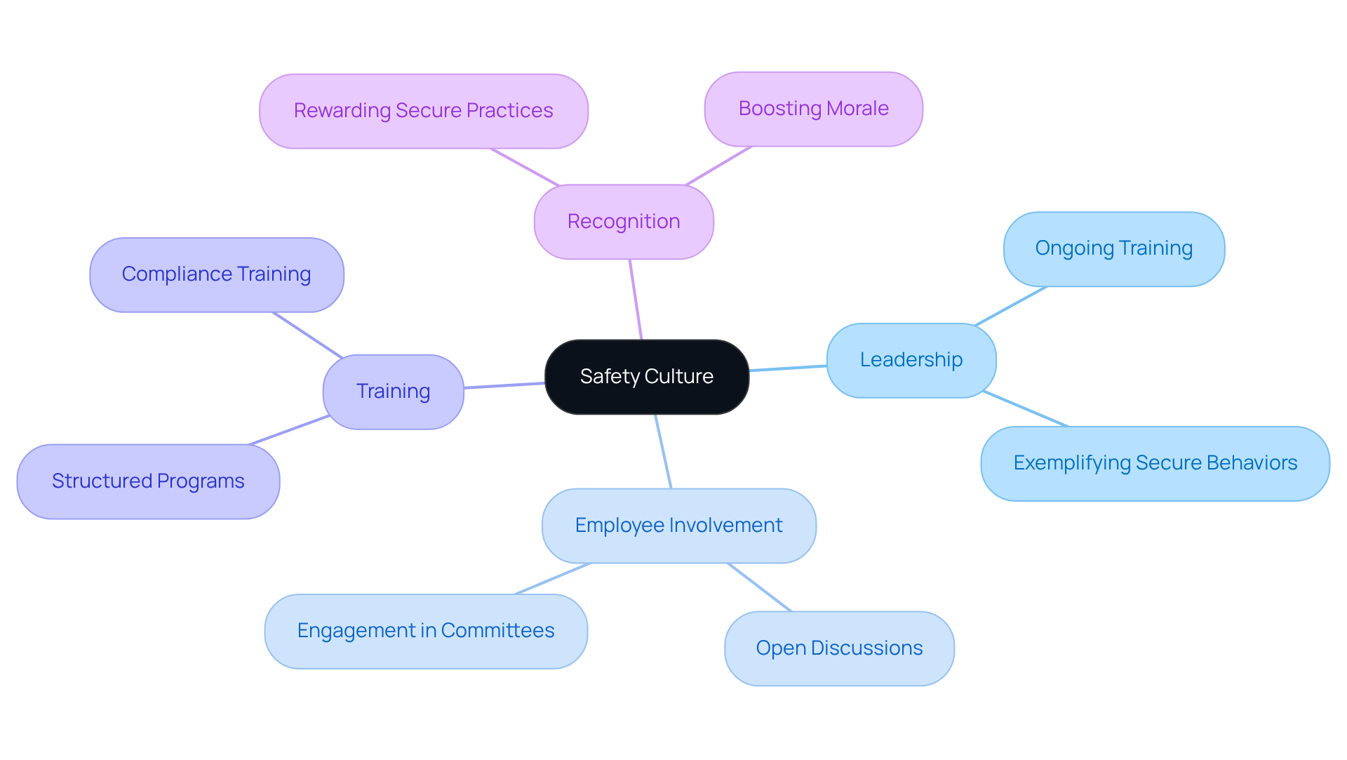 The central node represents the overall safety culture, while the branches show key components that contribute to it. Each sub-branch provides specific actions or benefits related to that component, helping you understand how they all connect. The central node represents the overall safety culture, while the branches show key components that contribute to it. Each sub-branch provides specific actions or benefits related to that component, helping you understand how they all connect.