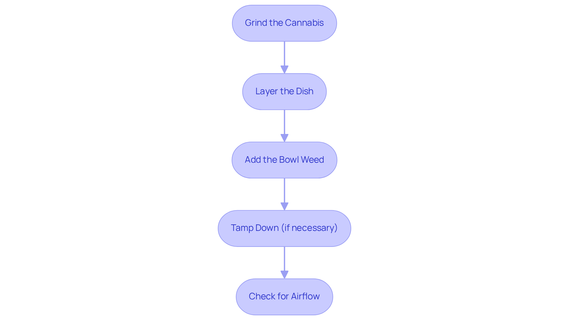 Each box shows a step in the process of packing your bowl. Follow the arrows to see what to do next, ensuring you enjoy the best smoking experience! Each box shows a step in the process of packing your bowl. Follow the arrows to see what to do next, ensuring you enjoy the best smoking experience!