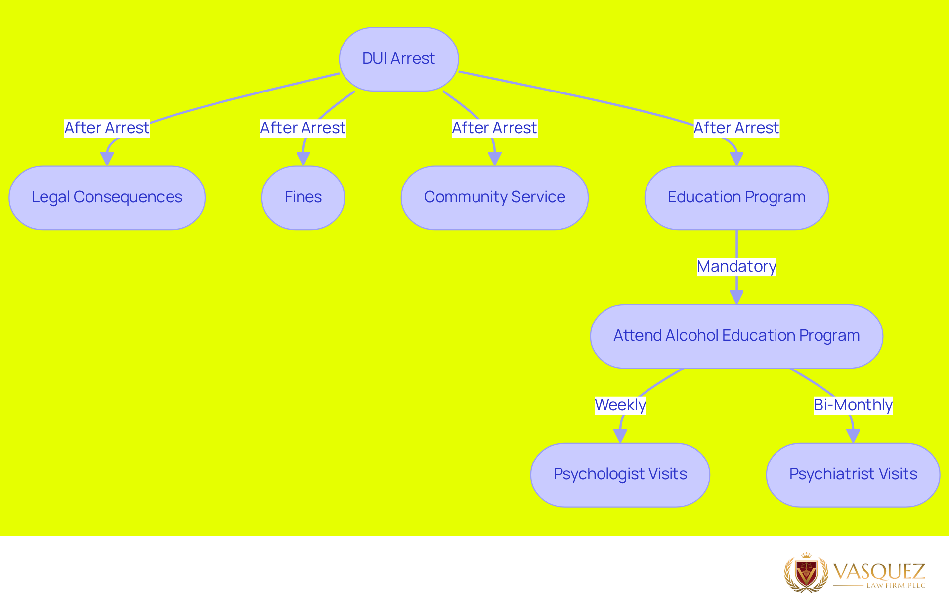 This flowchart shows the steps and consequences following a DUI arrest in California. Start at the top with the arrest, and follow the arrows to see what happens next, including legal consequences, fines, community service, and mandatory education programs.