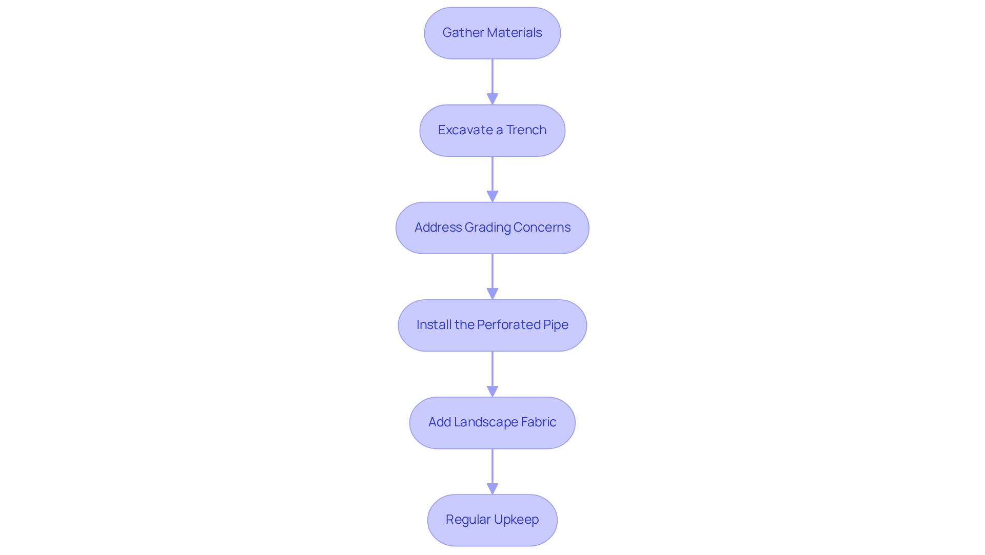 Each box represents a step in the drainage installation process. Follow the arrows to see how to move from one step to the next, ensuring a successful drainage system.