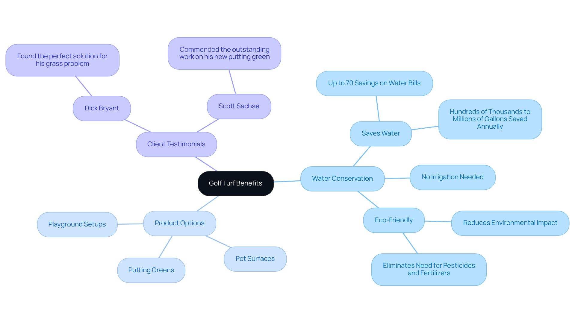 This mindmap illustrates the key benefits of choosing golf turf over natural grass. Start at the center with the main topic, then explore how it saves water, the different product options available, and what satisfied clients have to say about their experiences.