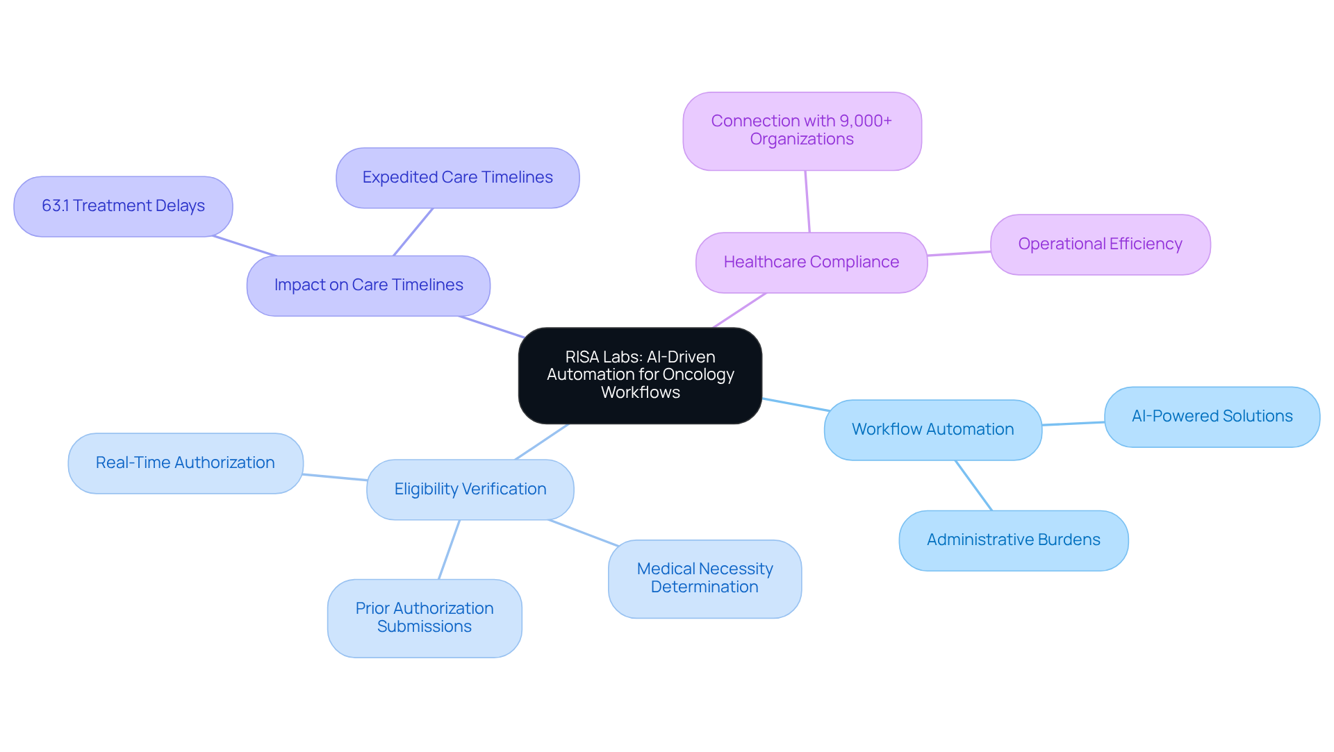 The central node represents RISA Labs' core focus. Branches show key areas of automation and their impacts on oncology workflows, helping you see how everything connects. The central node represents RISA Labs' core focus. Branches show key areas of automation and their impacts on oncology workflows, helping you see how everything connects.