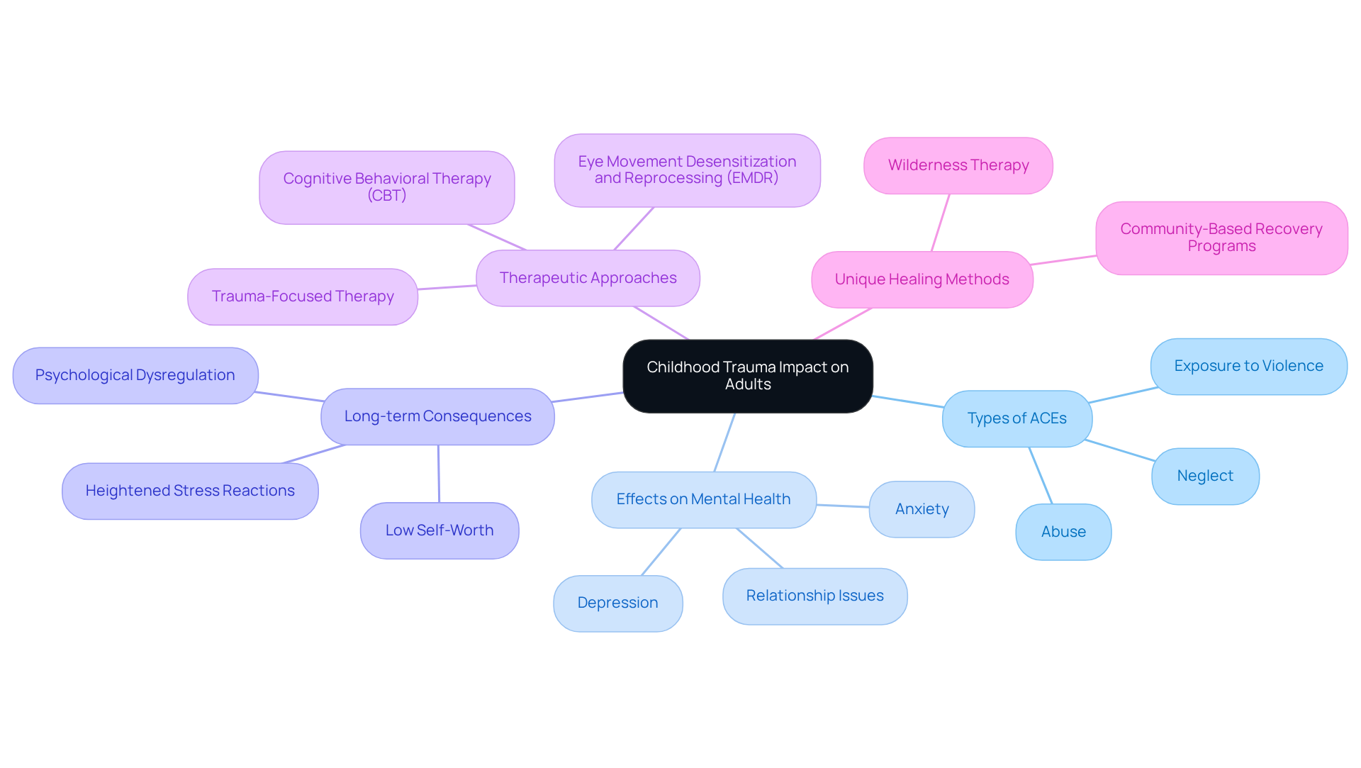 The central idea is childhood trauma, with branches showing different aspects like types of trauma, mental health effects, therapy options, and unique healing methods. Each branch helps break down how these elements connect and contribute to the overall understanding of the issue.