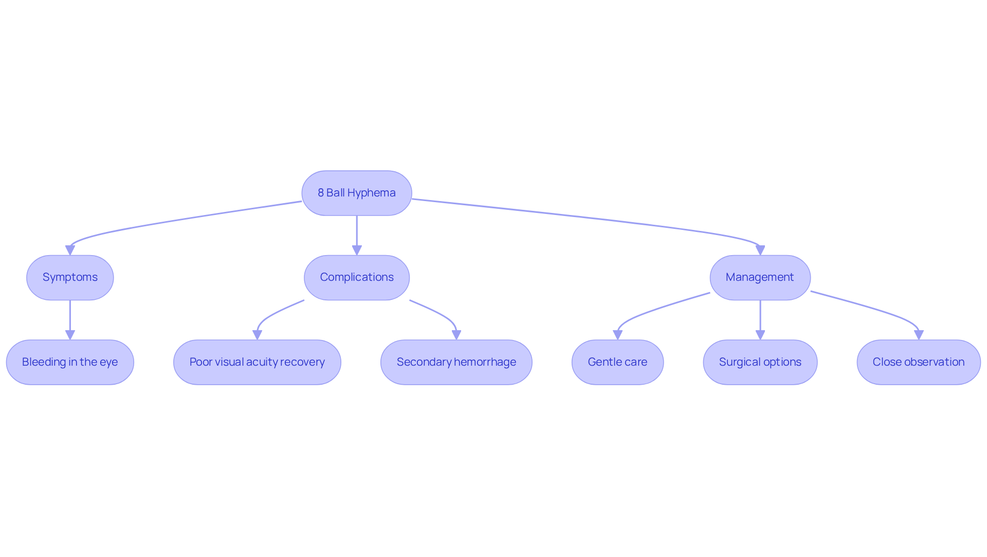 This flowchart helps you understand the condition of 8 ball hyphema. Start at the top with the condition itself, then follow the arrows to see the symptoms, complications, and how it can be managed. Each section gives you a clear view of what to expect and what steps to take. This flowchart helps you understand the condition of 8 ball hyphema. Start at the top with the condition itself, then follow the arrows to see the symptoms, complications, and how it can be managed. Each section gives you a clear view of what to expect and what steps to take.