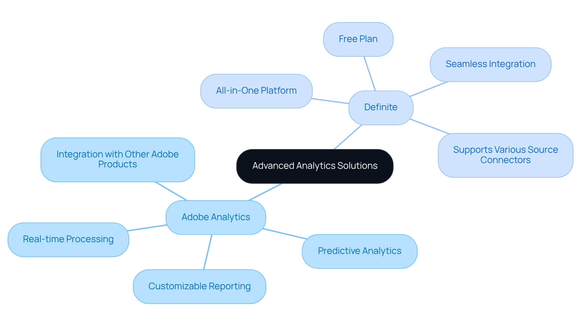 The central node represents the topic of advanced analytics solutions. The branches show two main tools, Adobe Analytics and Definite, with their respective features and benefits. This helps you quickly grasp what each tool offers and how they compare. The central node represents the topic of advanced analytics solutions. The branches show two main tools, Adobe Analytics and Definite, with their respective features and benefits. This helps you quickly grasp what each tool offers and how they compare.
