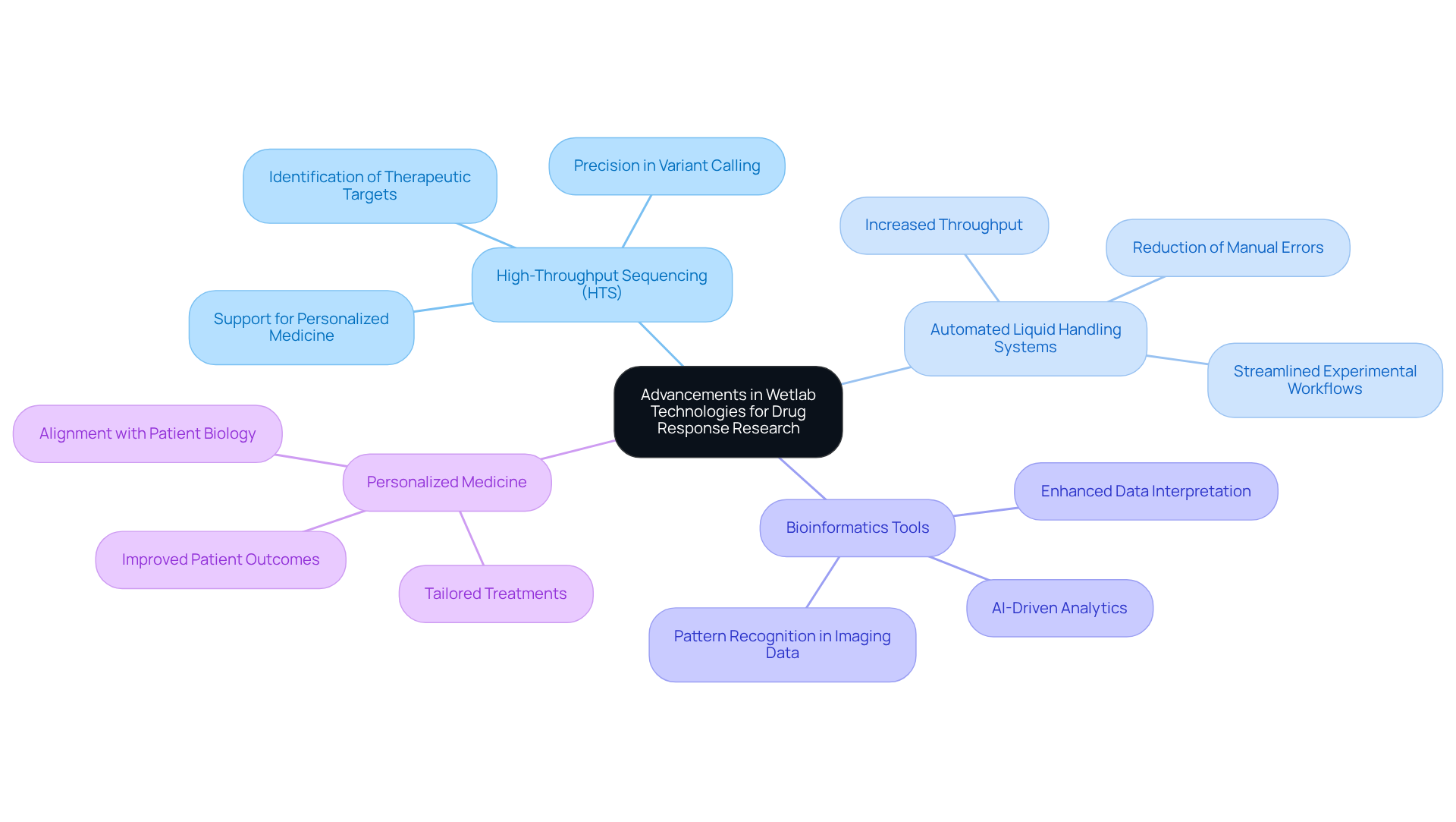 The central node represents the main topic, while branches show different technologies and their contributions to drug response research. Each color-coded branch helps you easily identify the key areas of advancement.