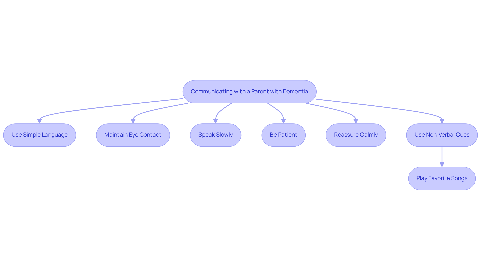 Each step in the flowchart represents a strategy for communicating with a parent with dementia. Follow the arrows to see how to implement each technique and improve your interactions.