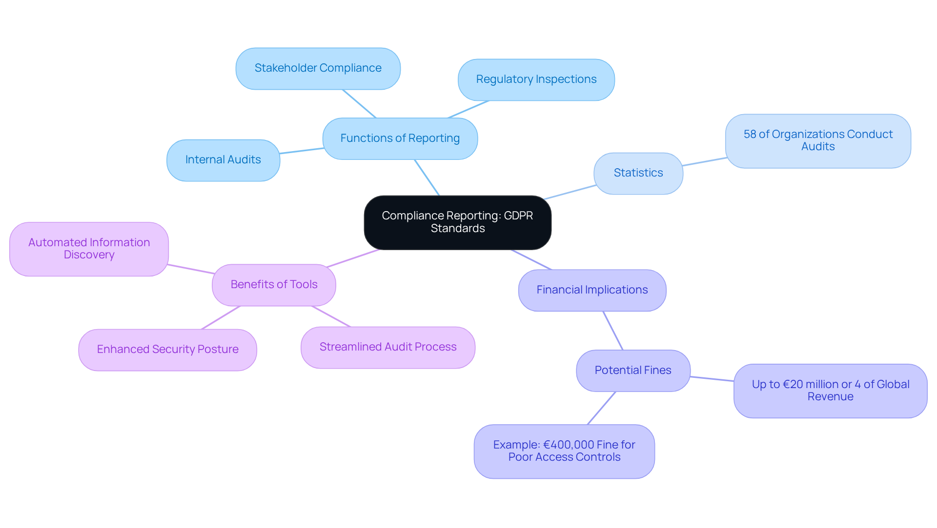 The central node represents the main topic of compliance reporting. Each branch shows different aspects, such as functions, statistics, and financial implications, helping you understand how they relate to GDPR standards.