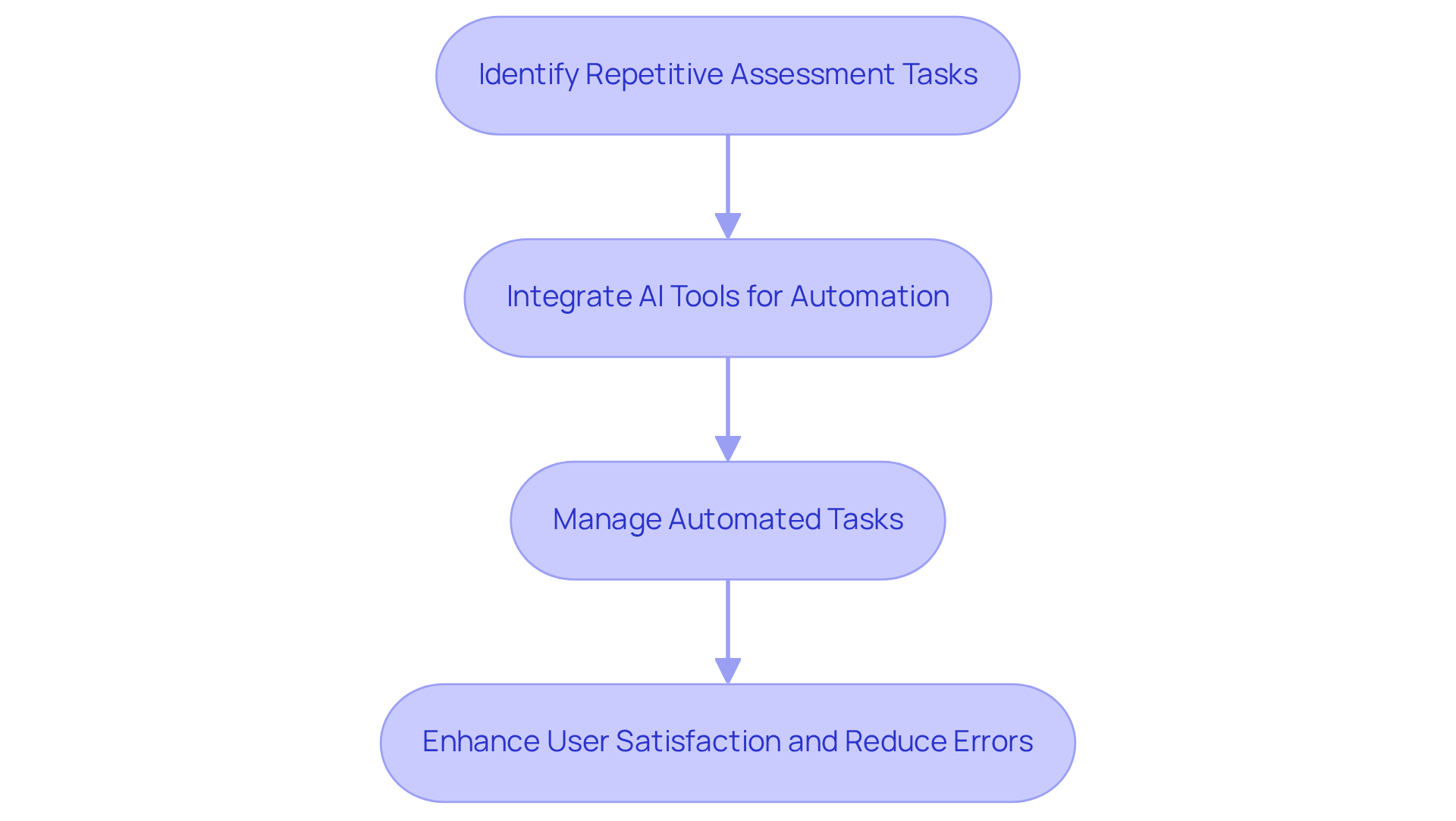 Follow the arrows to see the steps for integrating AI into your testing process. Each box represents a key action that leads to improved software quality and user satisfaction.