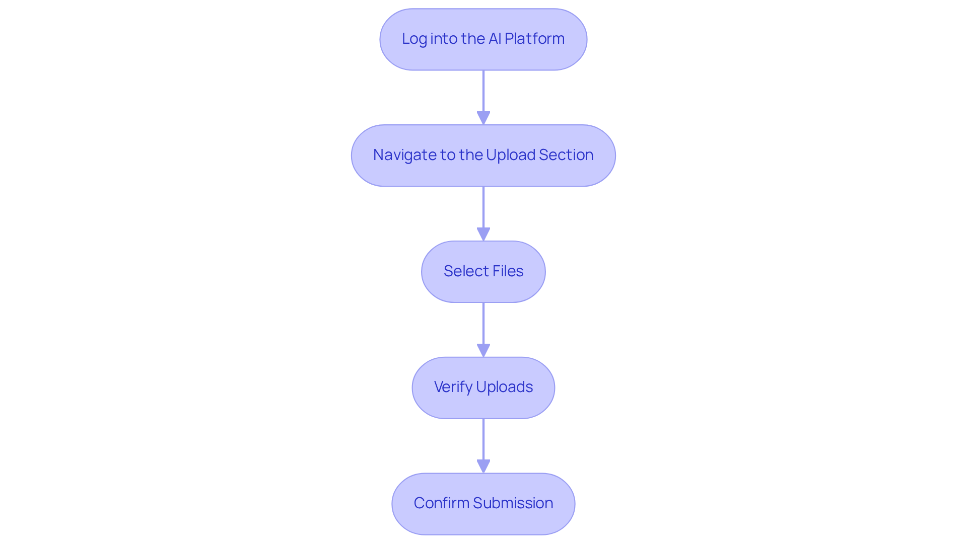 Each box represents a step in the document upload process. Follow the arrows to see how to move from logging in to confirming your submission.