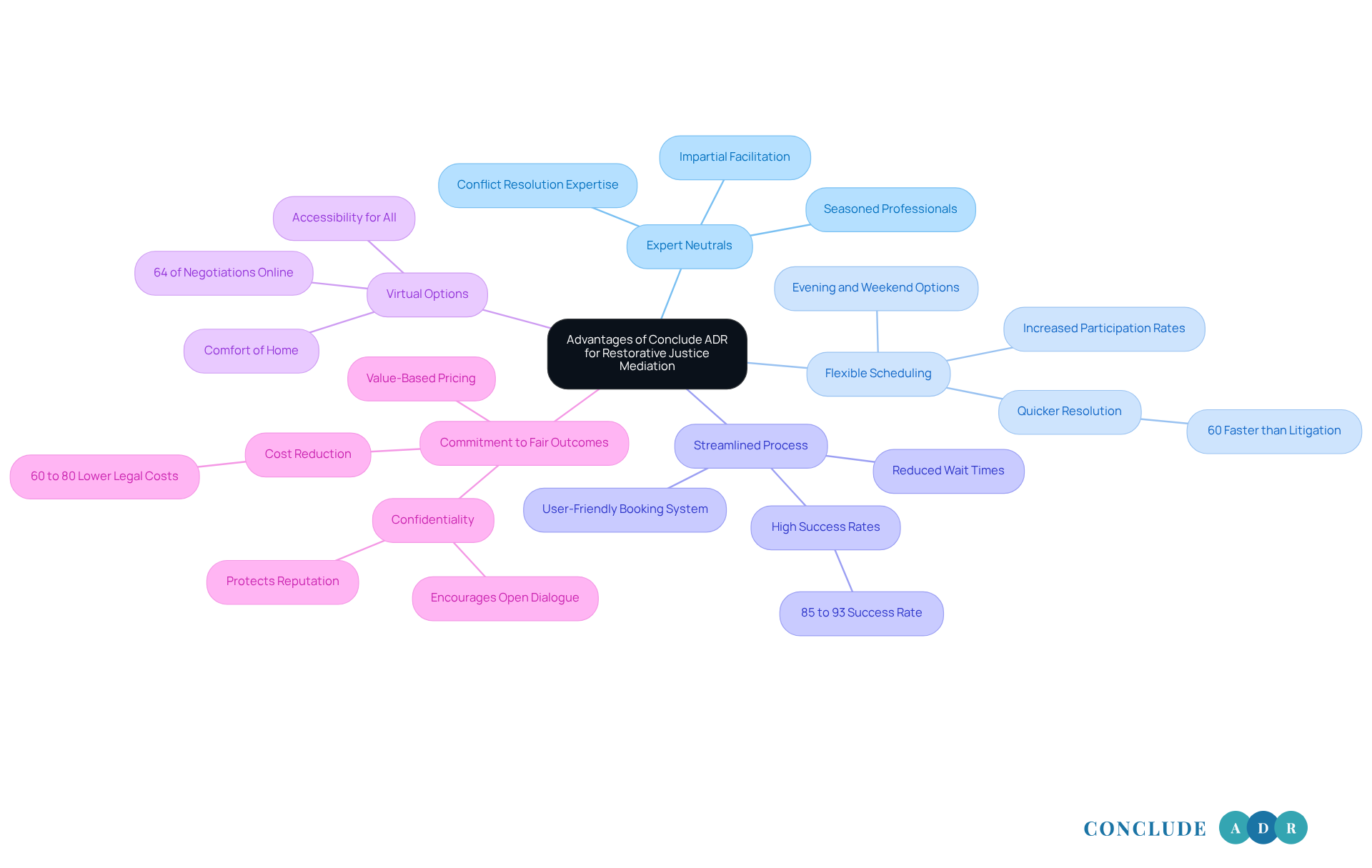 The central node represents the overall theme of the advantages offered by Conclude ADR. Each branch highlights a specific benefit, and the sub-branches provide additional details or statistics to support that benefit. This structure helps you quickly grasp the key points and their relationships. The central node represents the overall theme of the advantages offered by Conclude ADR. Each branch highlights a specific benefit, and the sub-branches provide additional details or statistics to support that benefit. This structure helps you quickly grasp the key points and their relationships.