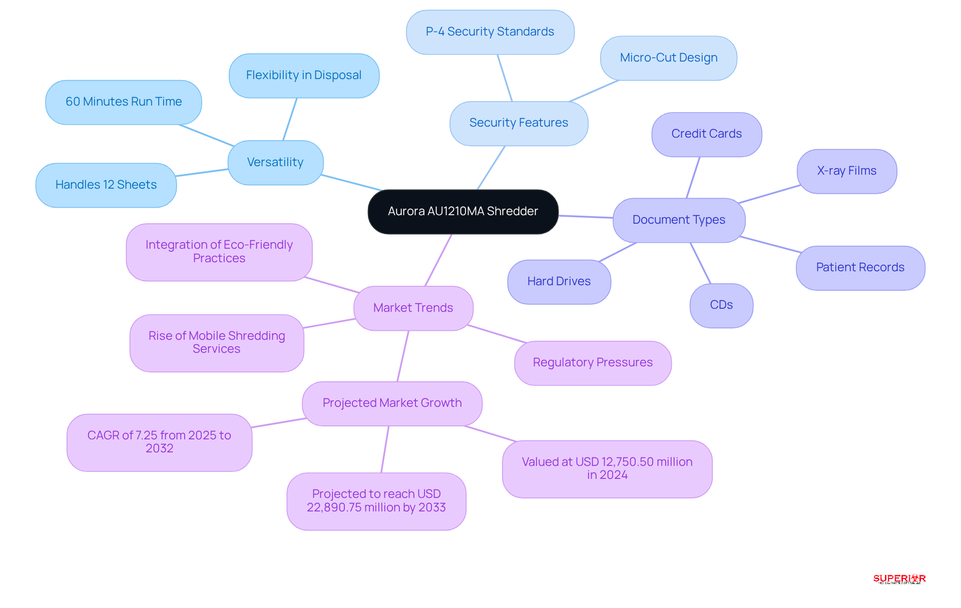 This mindmap shows the key features and contexts of the Aurora AU1210MA shredder. Start at the center with the shredder, then explore its versatility, security features, types of documents it can shred, and the market trends influencing its use.