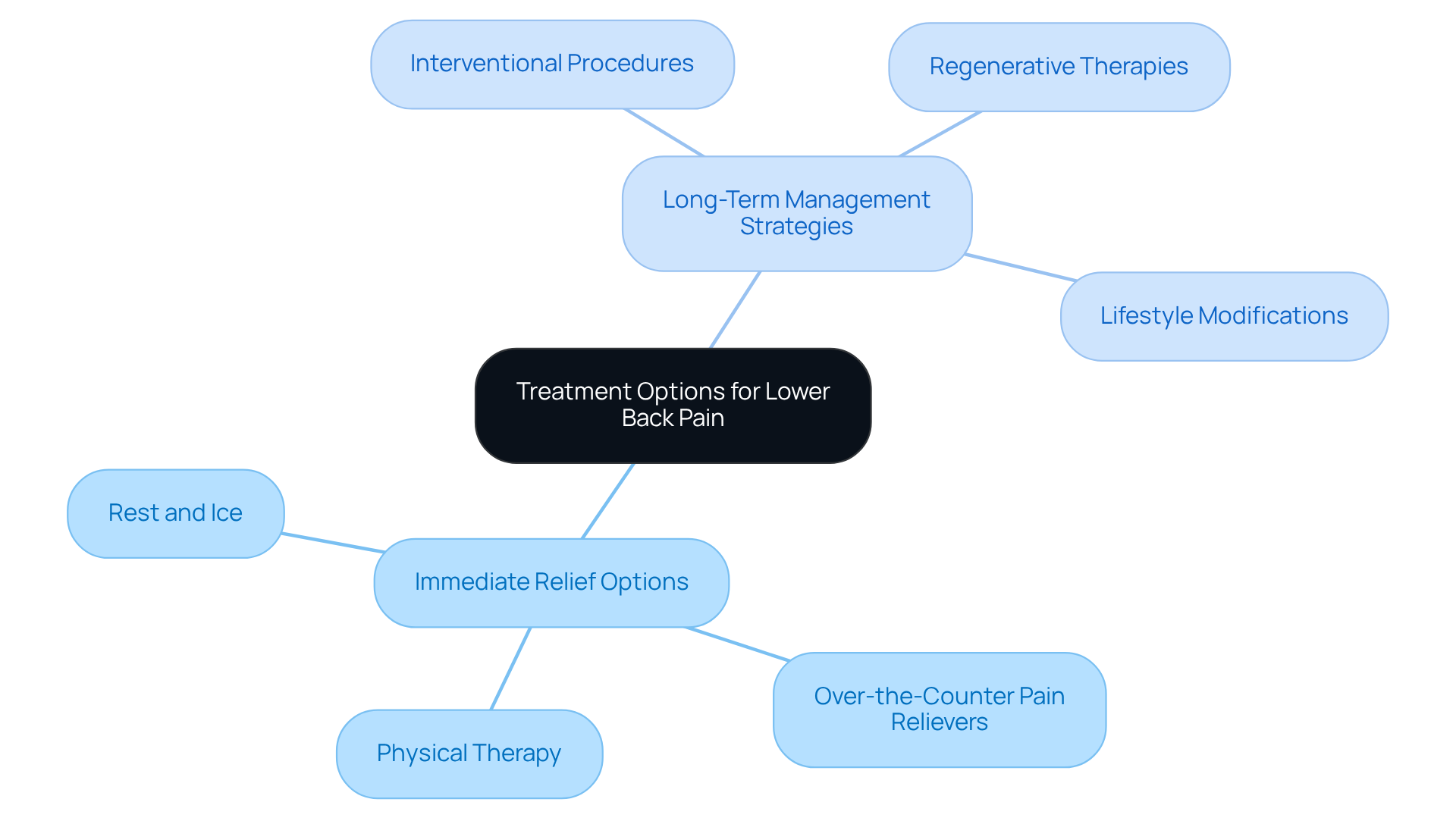 This mindmap shows the various treatment options available for managing lower back pain. Start at the center with the main topic, then explore the immediate relief options and long-term strategies. Each branch leads to specific treatments, helping you understand your choices for relief and management. This mindmap shows the various treatment options available for managing lower back pain. Start at the center with the main topic, then explore the immediate relief options and long-term strategies. Each branch leads to specific treatments, helping you understand your choices for relief and management.