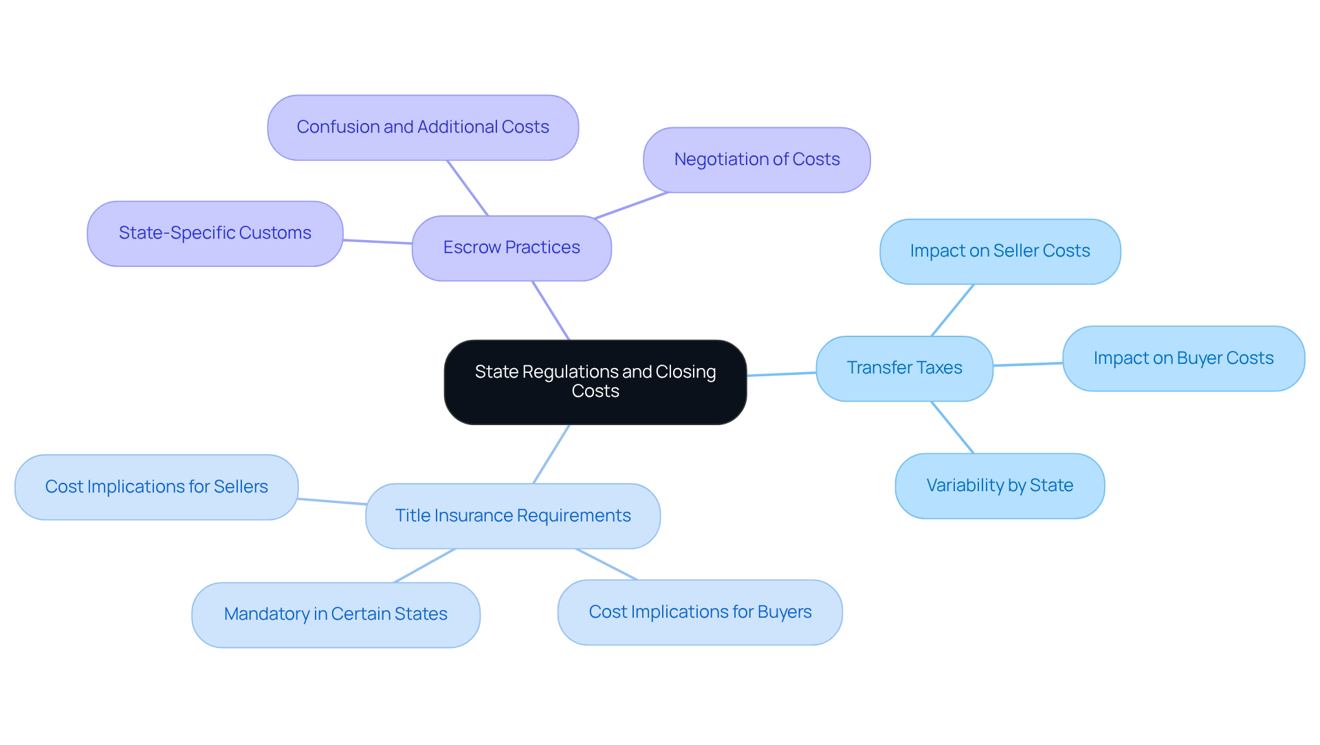 This mindmap illustrates how different state regulations affect who pays closing costs in real estate transactions. Each branch represents a key factor, and the sub-branches explain how they influence costs for buyers and sellers.