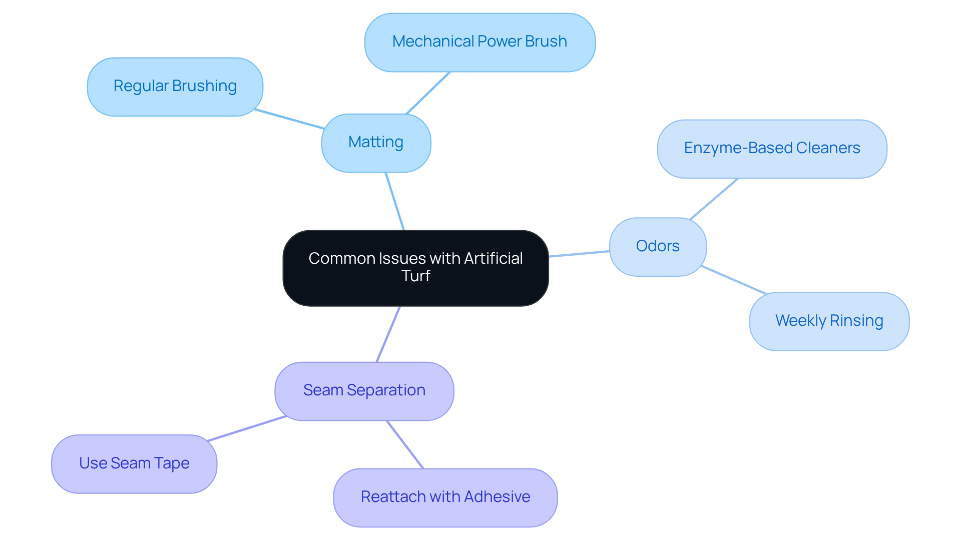 The central node represents the main topic, while the branches show specific issues. Each sub-branch lists solutions, helping you understand how to tackle each problem effectively.
