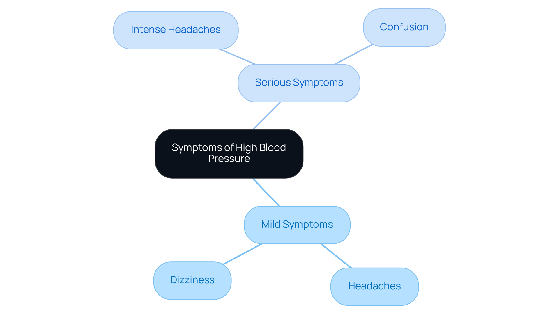 This mindmap shows the symptoms of high blood pressure. The central idea is the symptoms themselves, branching out into mild and serious symptoms. Each symptom is listed under its respective category, helping you understand what to look out for.