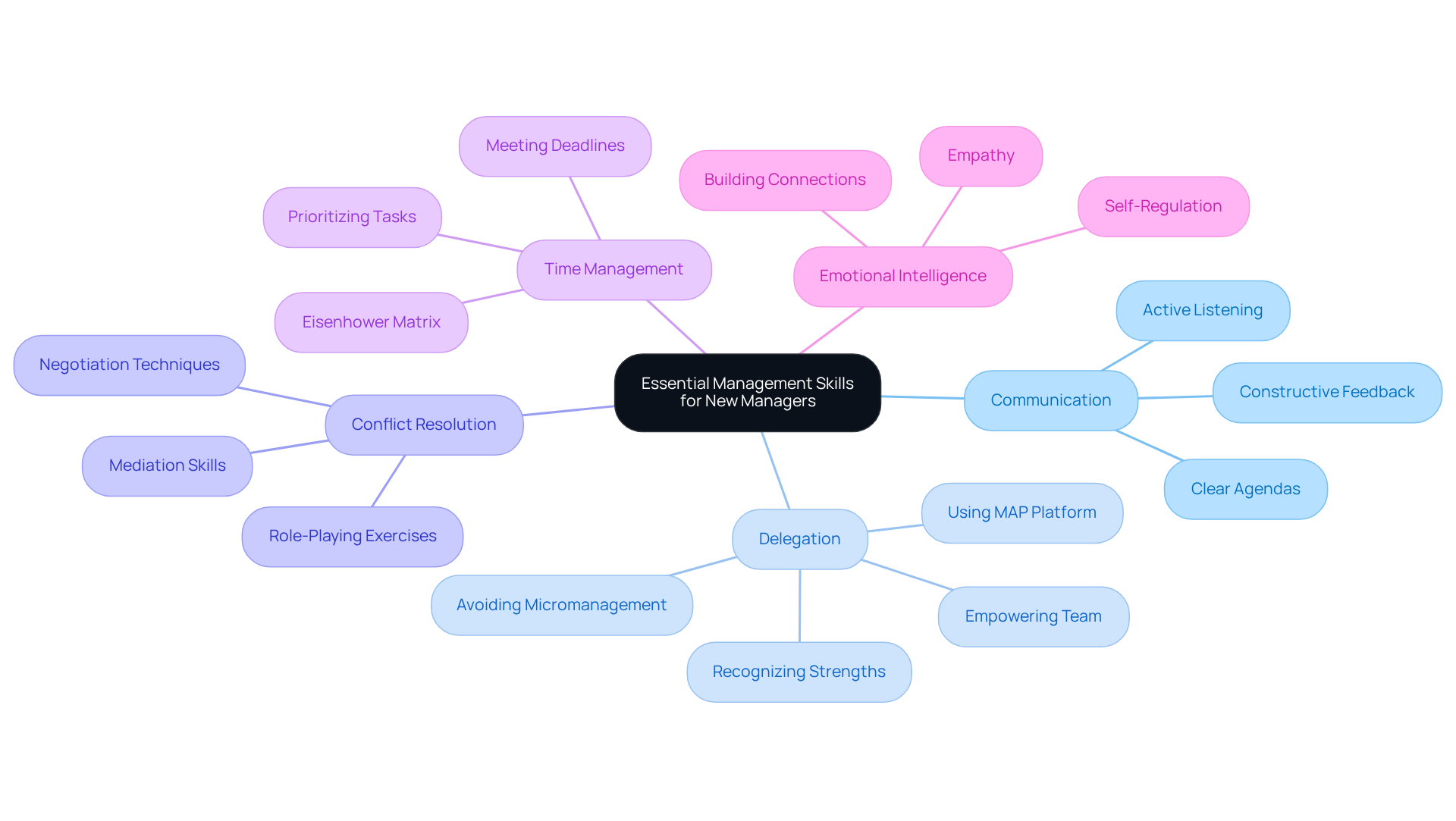 This mindmap starts with the main topic of management skills at the center. Each branch represents a crucial skill that new managers should develop. Follow the branches to see specific strategies and insights related to each skill, helping you understand how to become a more effective leader.