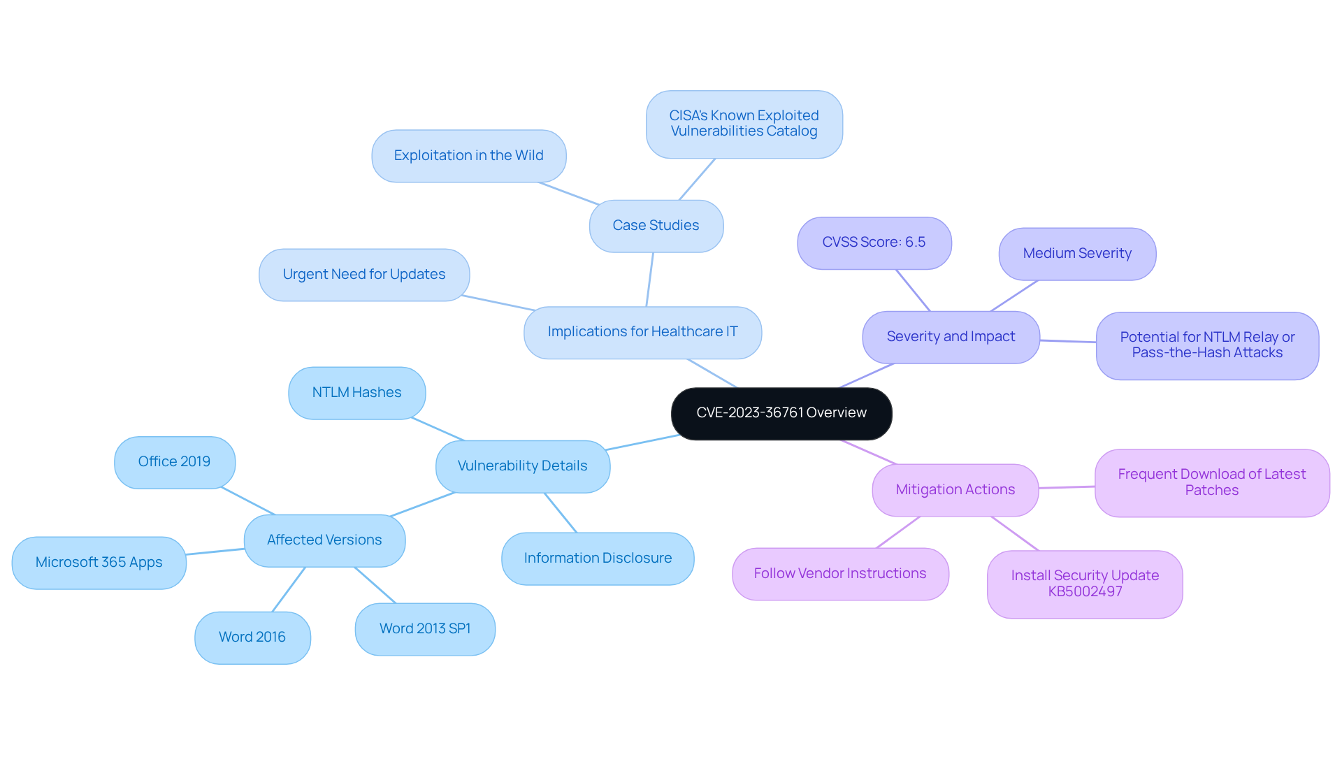 Start at the center with the vulnerability overview, then explore branches that detail its characteristics, implications, and necessary actions to mitigate risks.