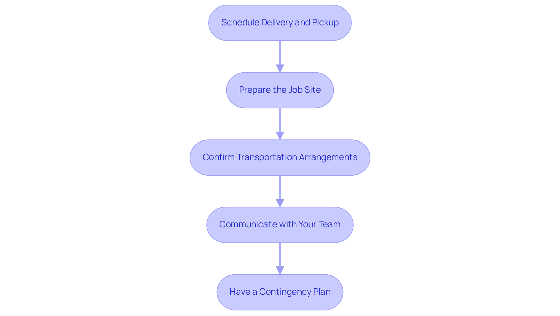 Each box represents a step in the logistics planning process. Follow the arrows to see how each step leads to the next, ensuring a smooth operation for your project. Each box represents a step in the logistics planning process. Follow the arrows to see how each step leads to the next, ensuring a smooth operation for your project.