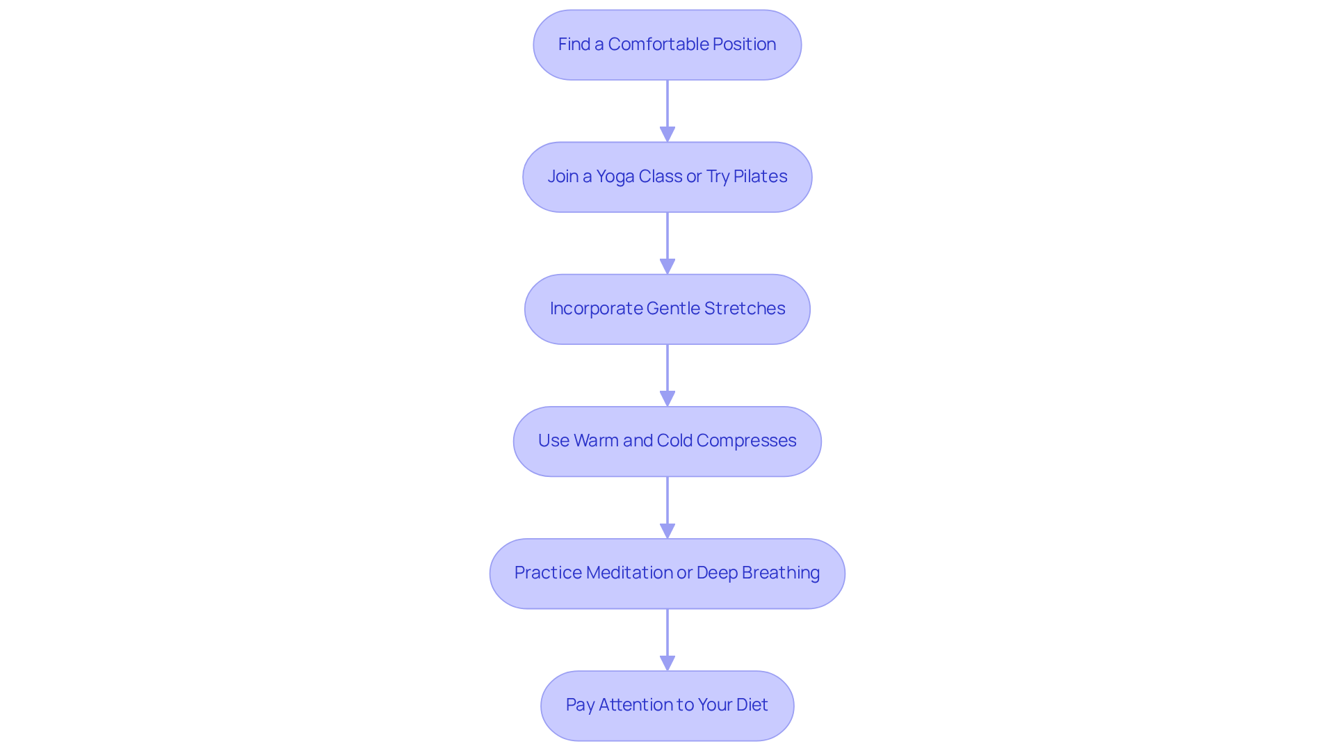 Each box represents a strategy you can use to help relieve upper back pain. Follow the arrows to see how these strategies connect and build on each other for better results.