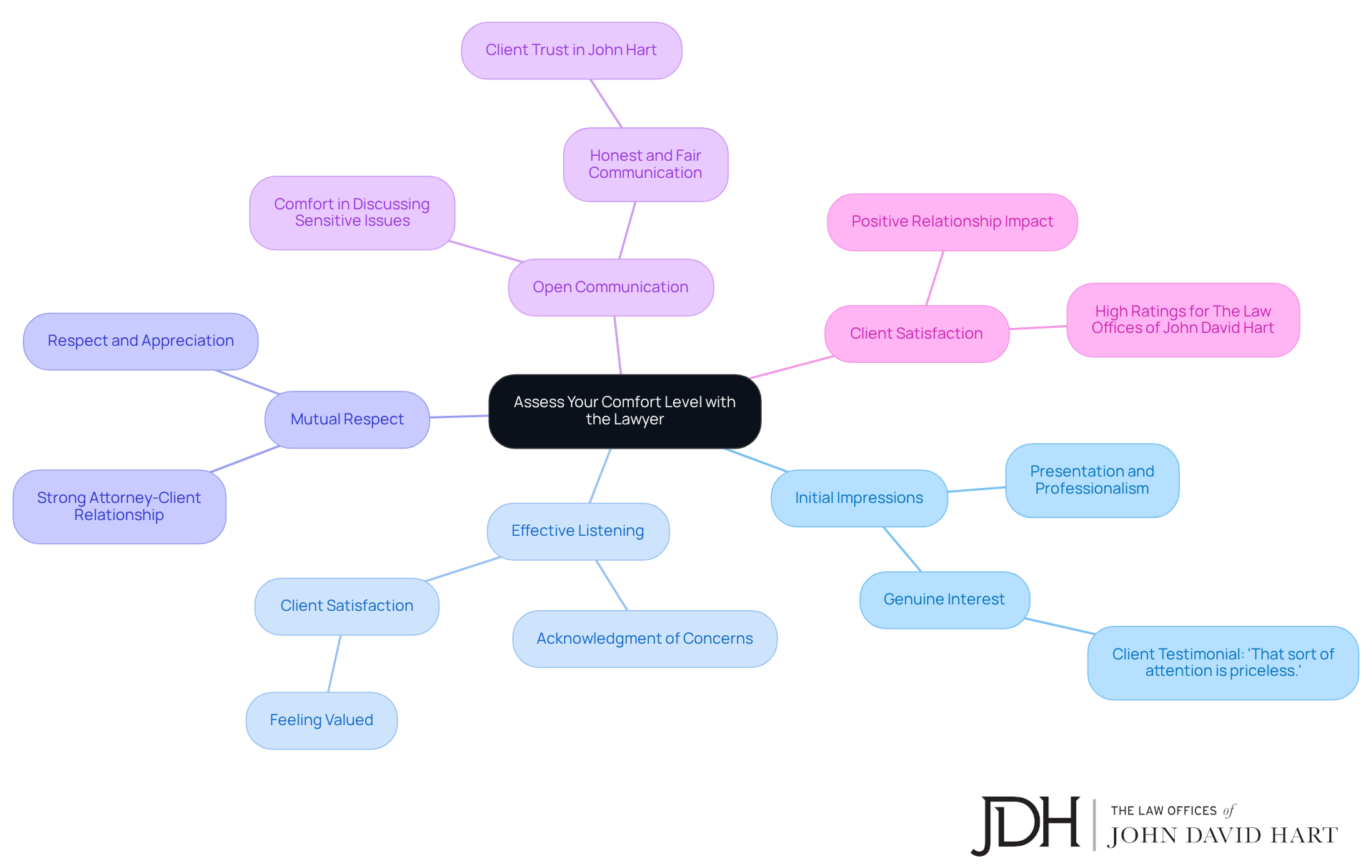 This mindmap helps you explore how to evaluate your comfort level with a lawyer. Start at the center with the main idea, then follow the branches to see important factors like trust and communication that contribute to a positive attorney-client relationship.