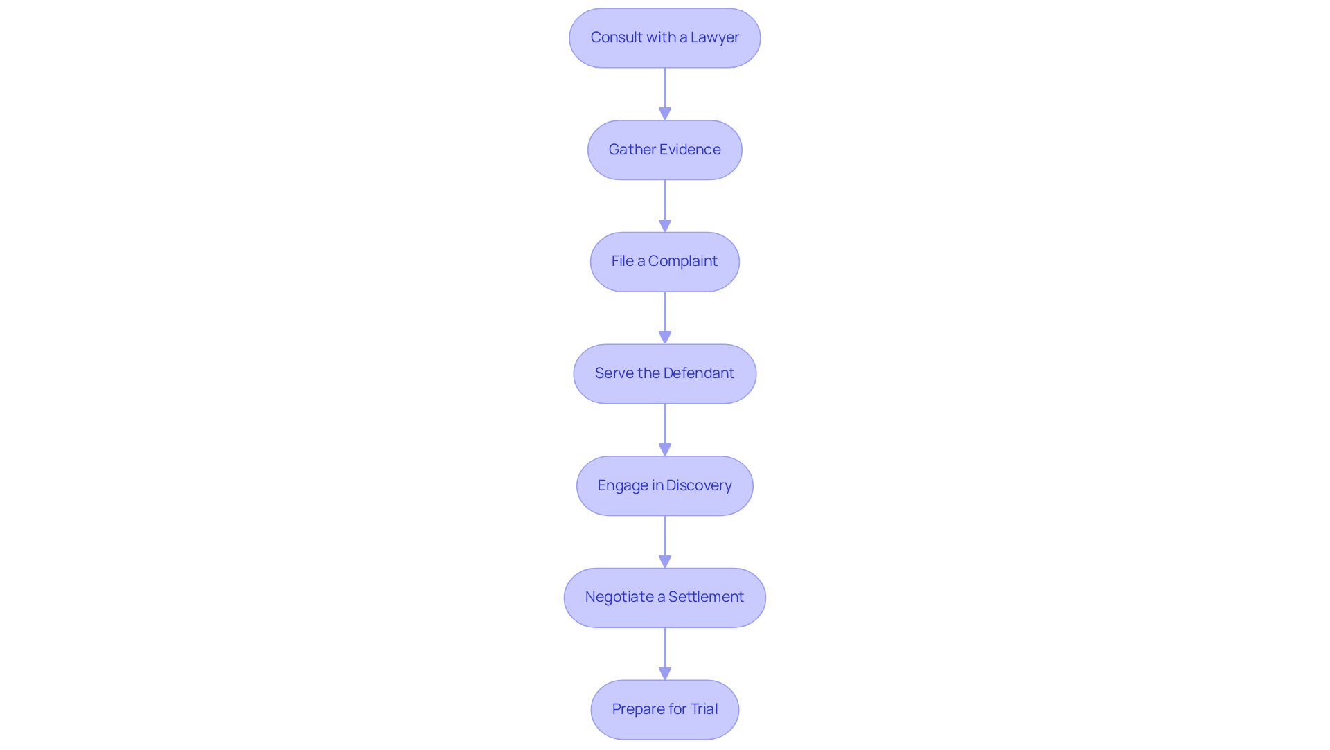 Each box represents a step in the lawsuit process. Follow the arrows to see how each step leads to the next, guiding you through the legal journey.