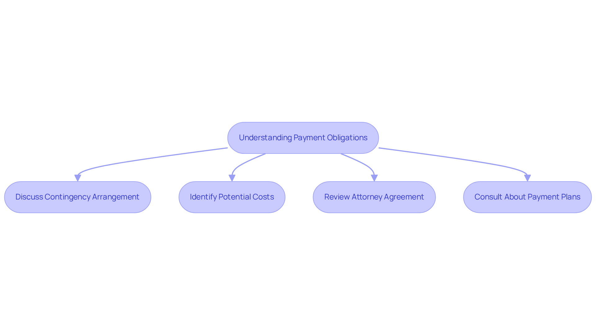 This flowchart guides you through the steps to understand your payment obligations after an injury case. Start at the top and follow the arrows to see what you need to discuss with your attorney and what costs to expect. This flowchart guides you through the steps to understand your payment obligations after an injury case. Start at the top and follow the arrows to see what you need to discuss with your attorney and what costs to expect.