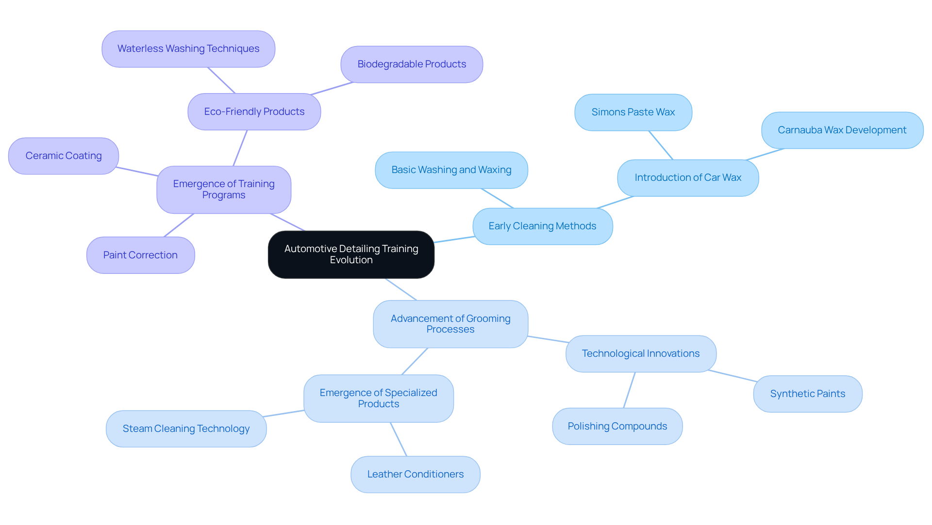 The central node represents the overall topic, while branches show the historical phases and modern techniques. Each branch highlights important aspects of the evolution, making it easy to see how automotive detailing training has developed over time.