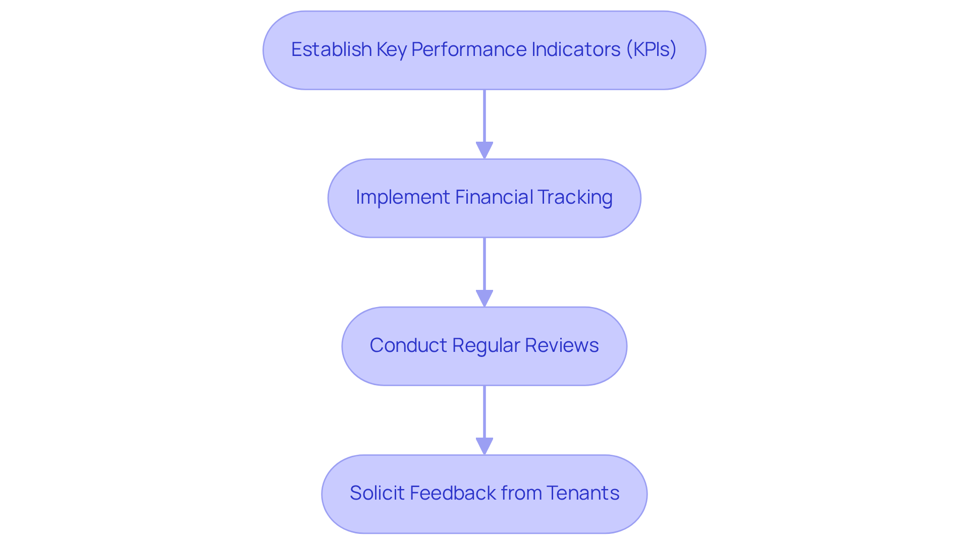 Follow the arrows to see the steps property owners should take to effectively manage outsourced tasks. Each box represents a key action in the process, helping ensure that performance and expenses are monitored effectively.