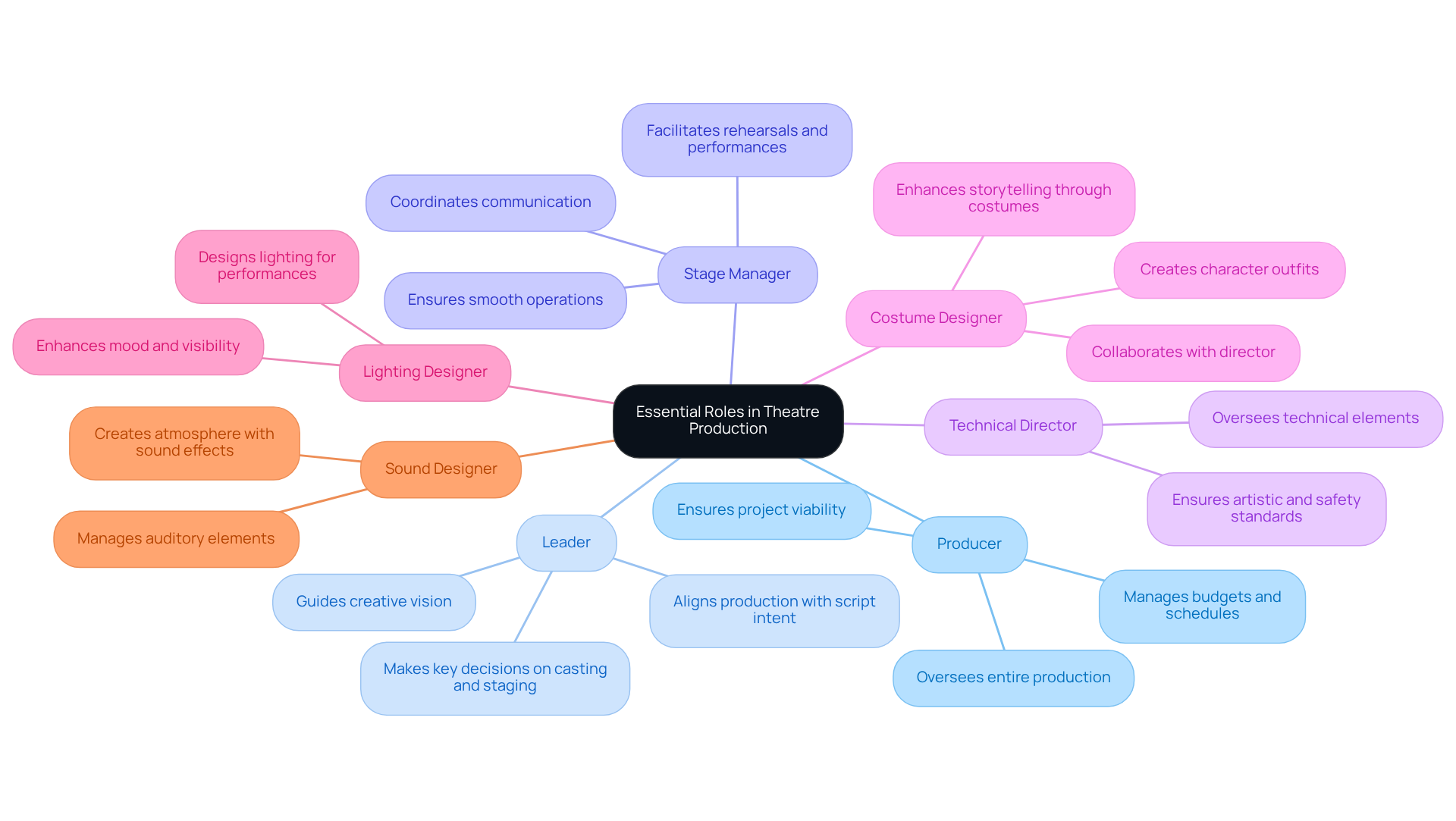 The central node represents the main theme of theatre production roles. Each branch shows a specific role, and the sub-branches detail what each role does. This layout helps you see how each position contributes to the overall success of a theatre performance.