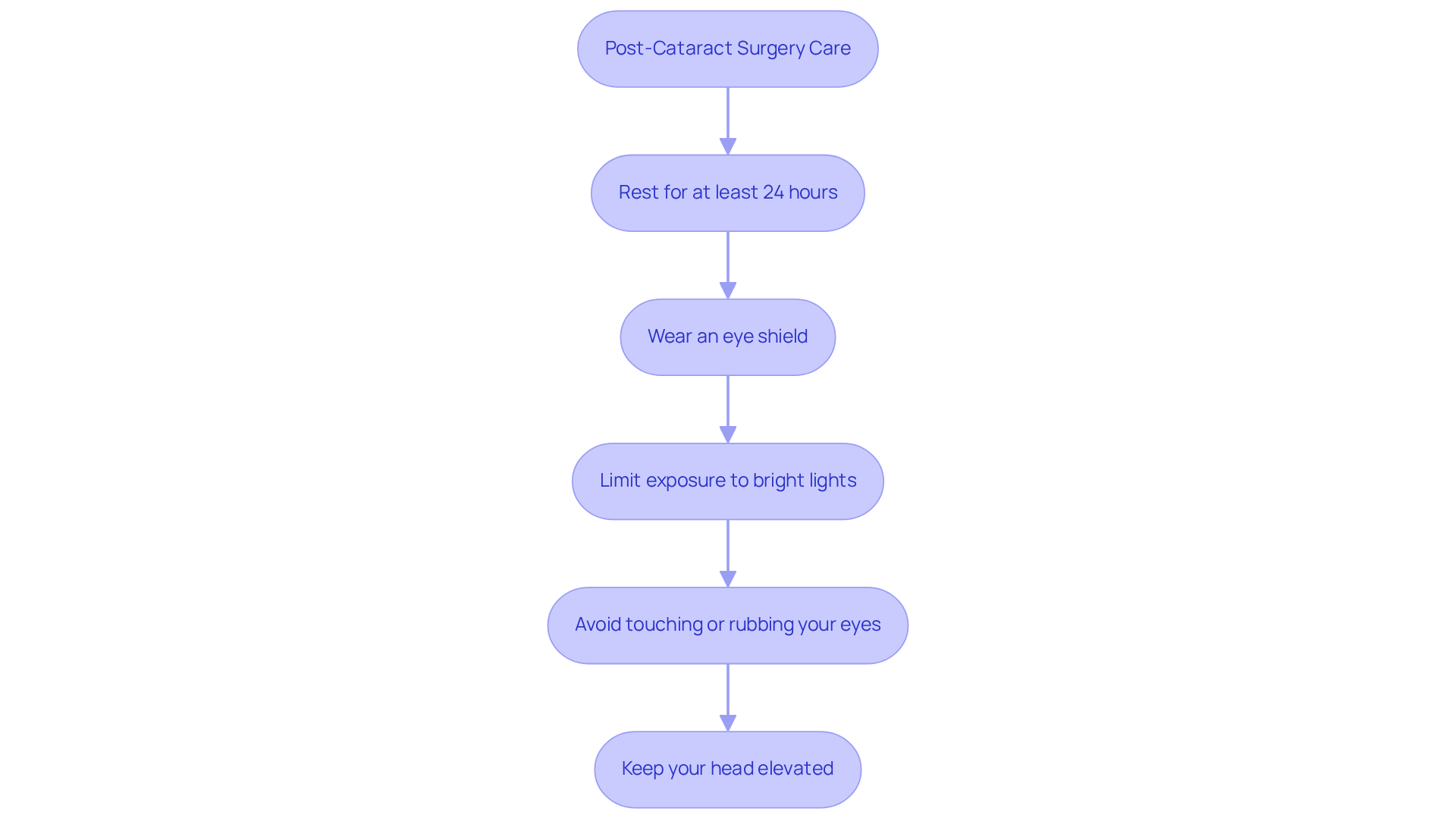 This flowchart guides you through the essential steps to take after cataract surgery. Each box represents a specific action you should follow to help your eyes heal properly. Just follow the arrows to see what to do next!