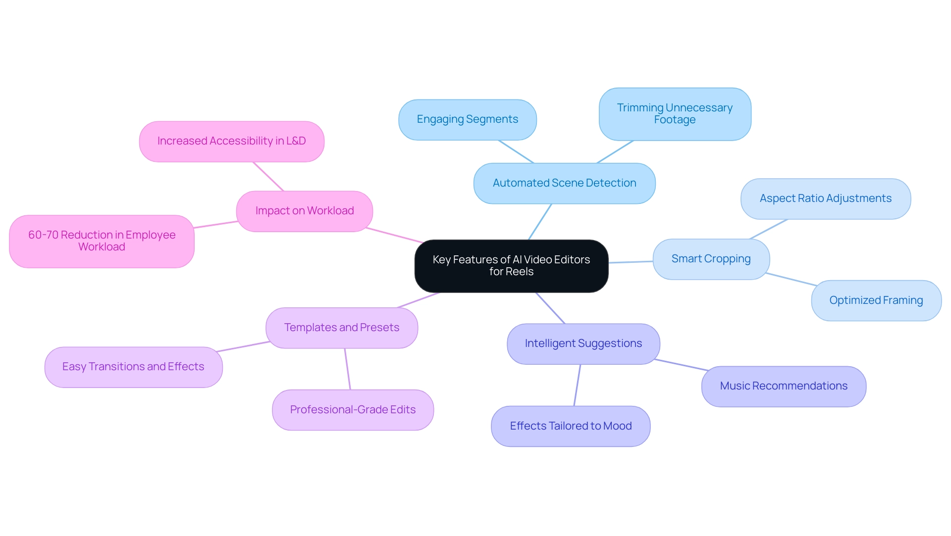 Each branch represents a key feature, with sub-branches illustrating specific aspects and benefits related to that feature.