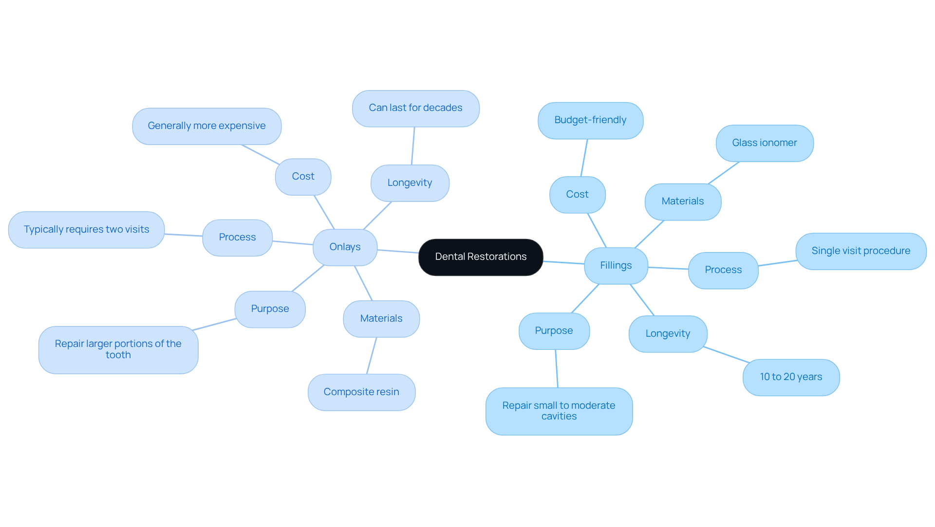 This mindmap helps you see the differences between fillings and onlays. Each branch shows key aspects like their purpose, materials used, and how long they last. Follow the branches to understand which option might be best for your dental needs.