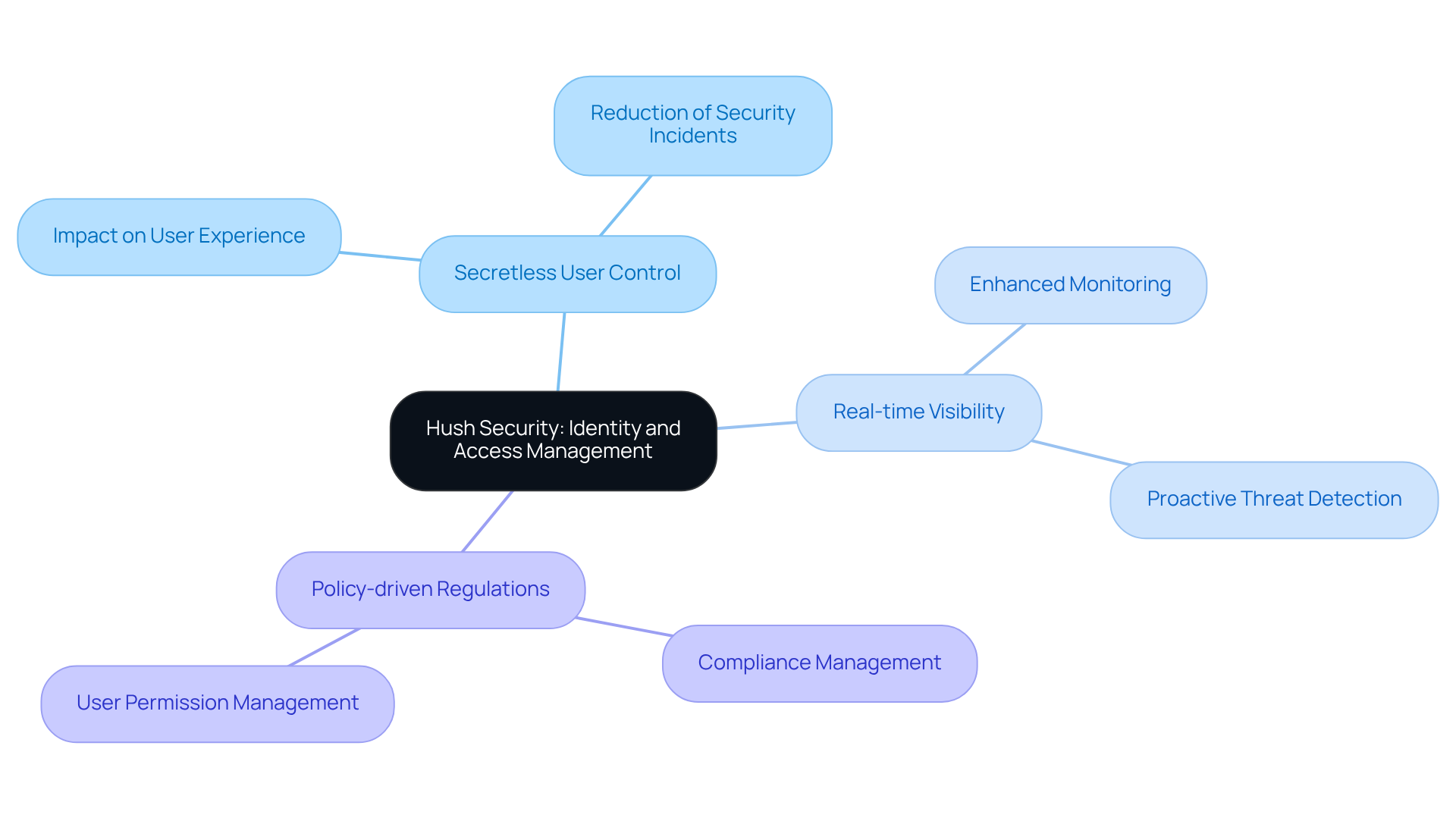 Start at the center with Hush Security's platform, then explore the branches to see its key features and how they contribute to user experience and security.