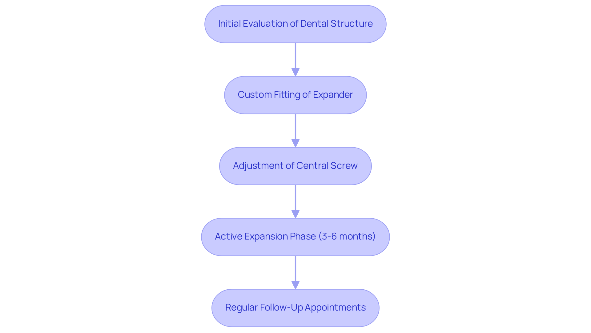 Each box represents a step in the treatment process. Follow the arrows to see how each step leads to the next, guiding your child's orthodontic journey.