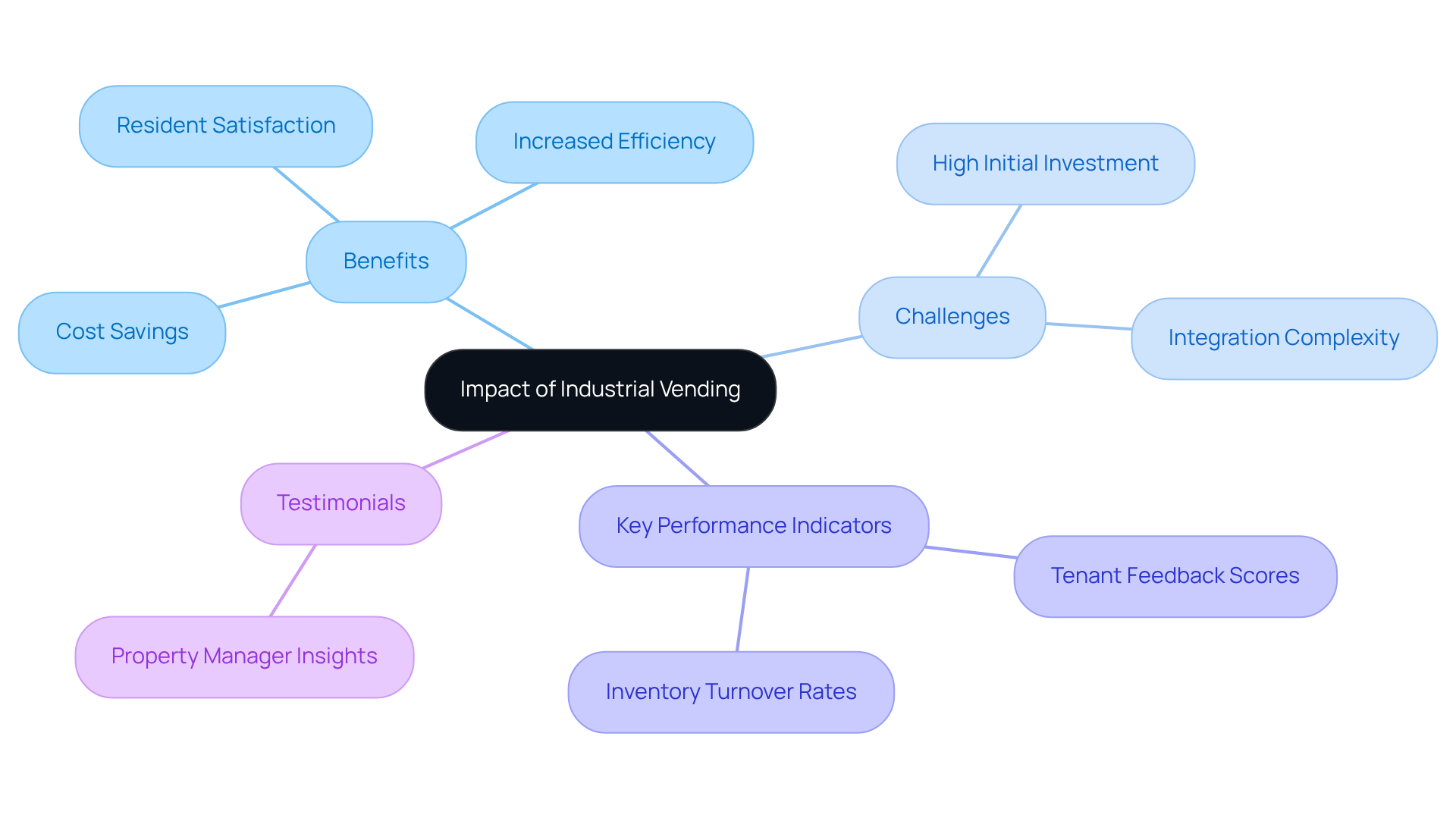 The central idea is surrounded by various aspects of industrial vending — explore each branch to understand the benefits, challenges, metrics, and real-world feedback from property managers.