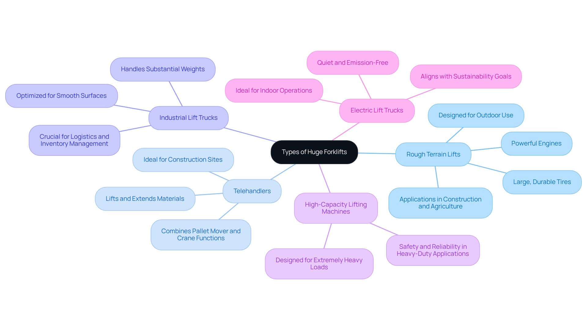 The center shows the main topic of forklift types, and each branch represents a specific category. Follow the branches to learn about the unique features and uses of each type.
