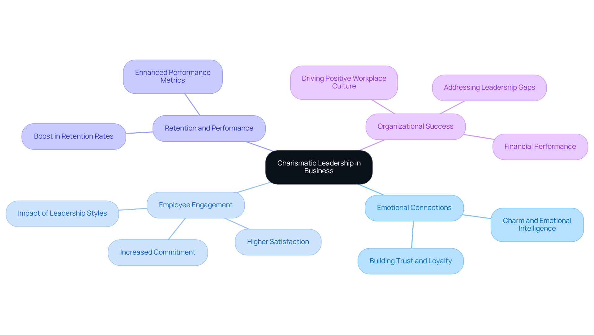 This mindmap illustrates how charismatic leadership influences various aspects of a business. Start at the center with the main idea, then explore how it connects to emotional connections, employee engagement, and overall organizational success.