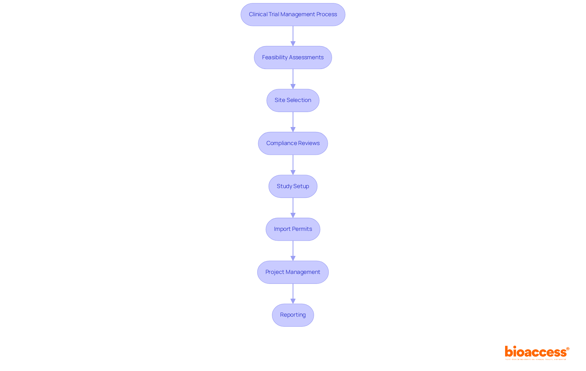 Each box represents a service offered by bioaccess® to streamline clinical trials. Follow the arrows to see how these services connect and contribute to speeding up the trial process.