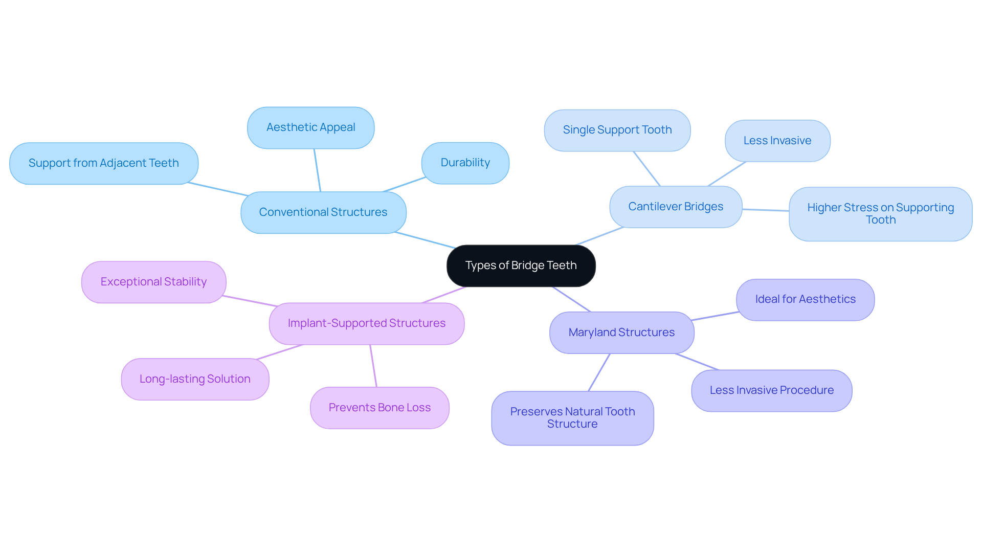 This mindmap starts with the main topic in the center and branches out to show different types of bridge teeth. Each branch represents a type of restoration, and the sub-branches detail their unique features and benefits. This layout helps you see how each option relates to the overall topic and what makes each one special. This mindmap starts with the main topic in the center and branches out to show different types of bridge teeth. Each branch represents a type of restoration, and the sub-branches detail their unique features and benefits. This layout helps you see how each option relates to the overall topic and what makes each one special.